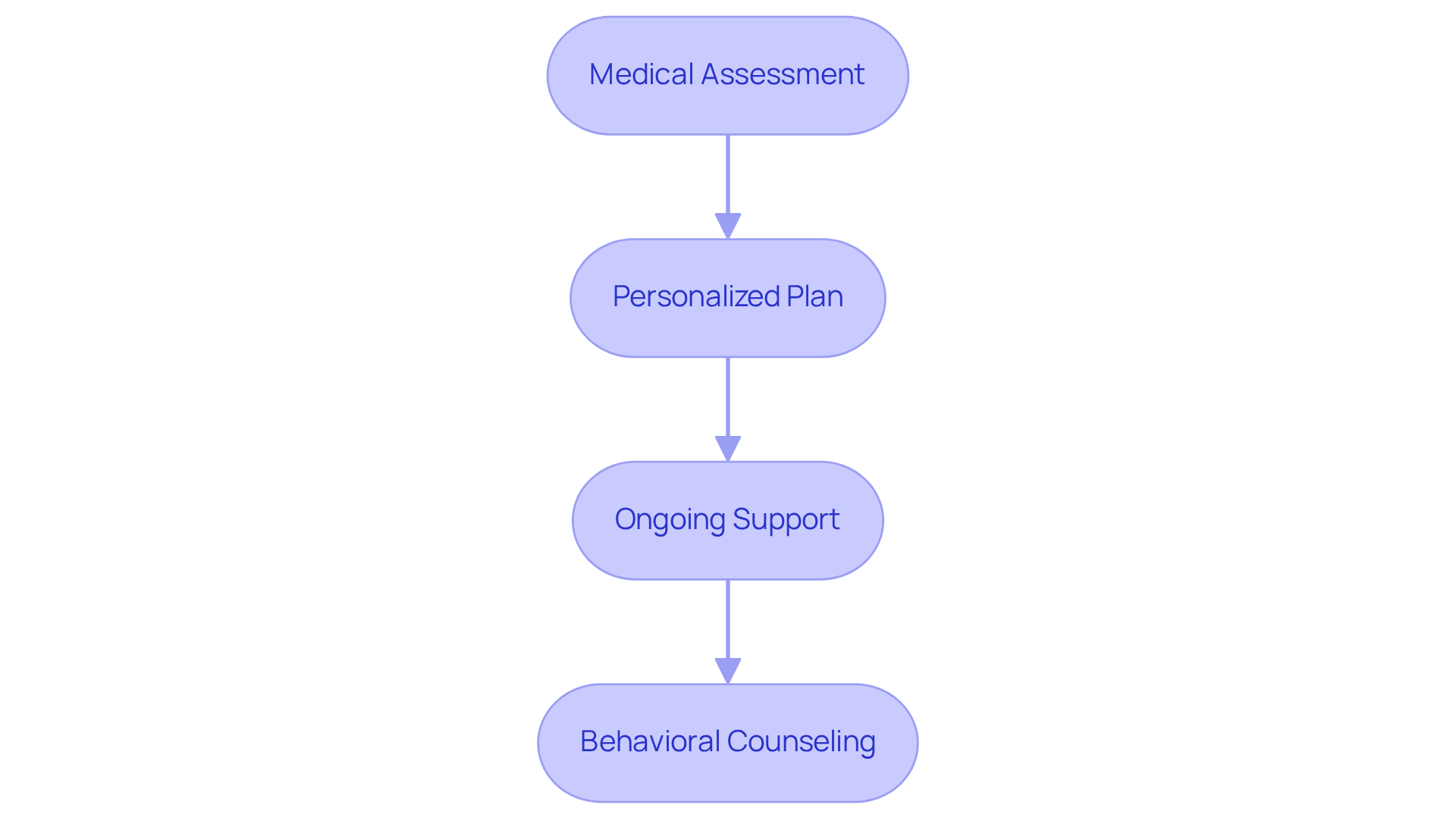 This flowchart outlines the key steps in the physician-supervised weight loss program. Start with the medical assessment, then follow the arrows to see how each step leads to the next, ultimately guiding you through a supportive and structured weight loss journey. This flowchart outlines the key steps in the physician-supervised weight loss program. Start with the medical assessment, then follow the arrows to see how each step leads to the next, ultimately guiding you through a supportive and structured weight loss journey.