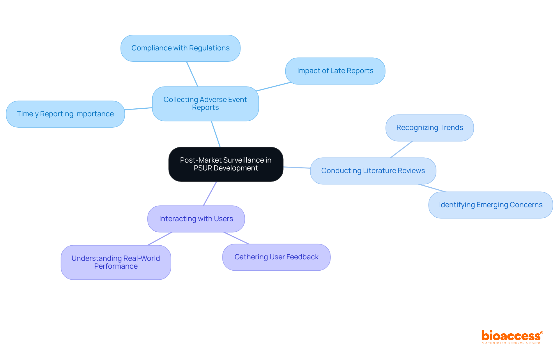 The central node represents the main theme of PMS in PSUR development, while the branches show the key activities involved. Each sub-branch provides additional details about why these activities are important.