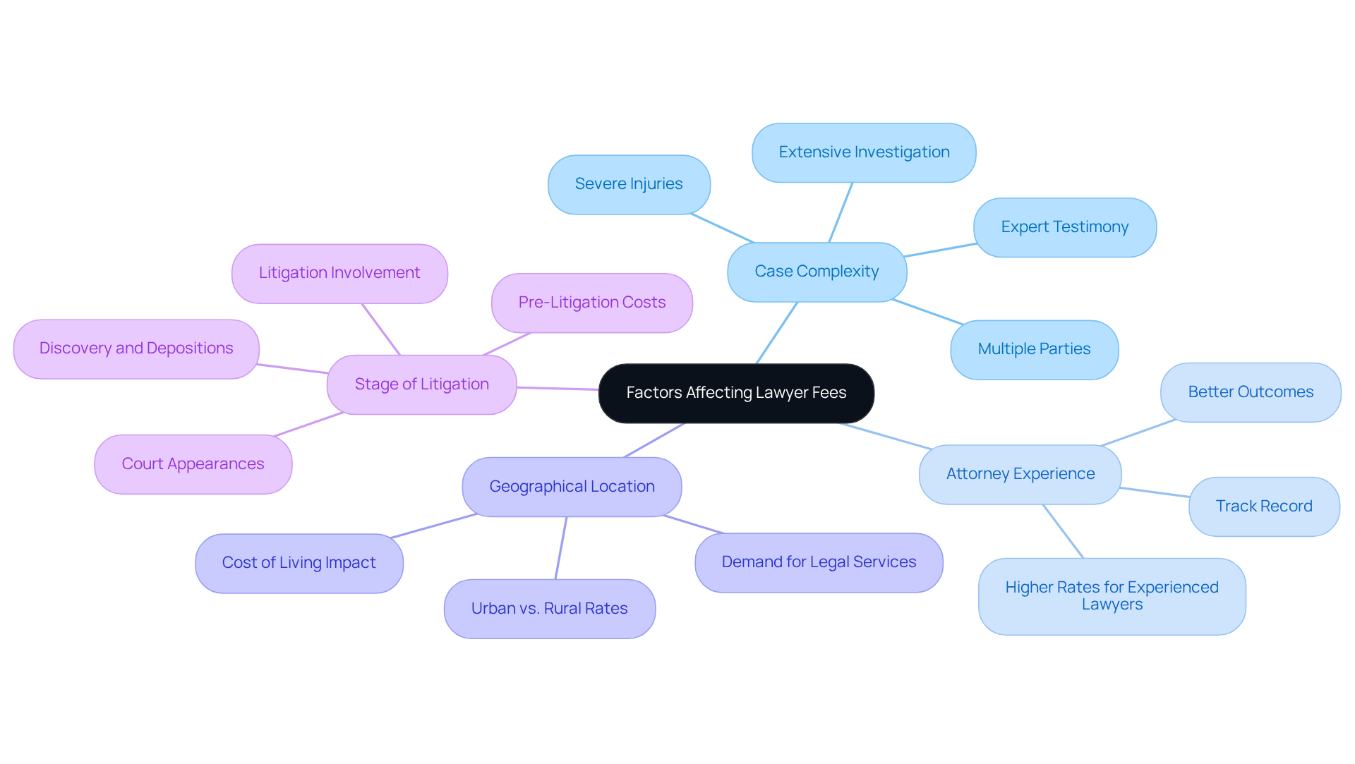 This mindmap shows the key factors that can affect how much lawyers charge for personal injury cases. Each branch represents a different factor, and the sub-branches provide more details about what influences those costs. Follow the branches to see how everything connects!