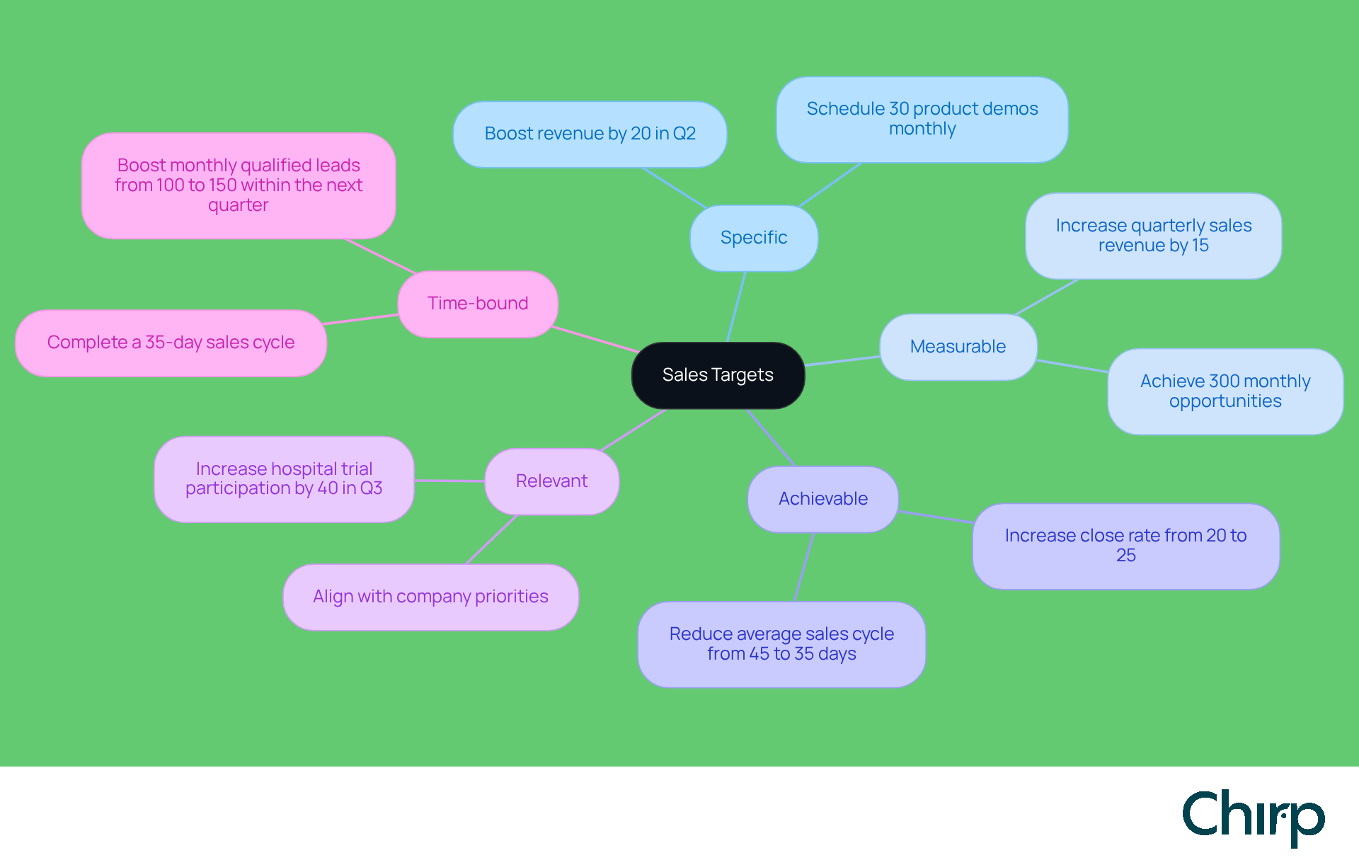 The center shows the main focus on sales targets, and each branch represents a key aspect of the SMART criteria. Follow the branches to see how to set effective goals and examples of what those goals can look like. The center shows the main focus on sales targets, and each branch represents a key aspect of the SMART criteria. Follow the branches to see how to set effective goals and examples of what those goals can look like.