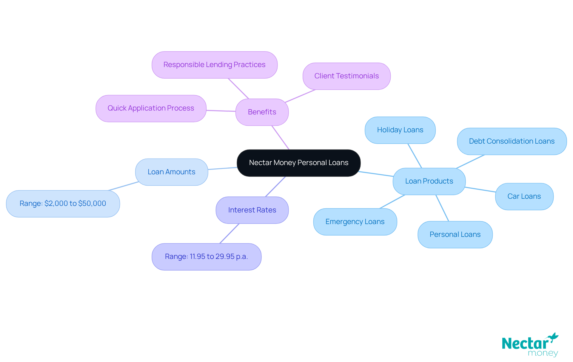 The central node represents Nectar Money's loan services, with branches showing different loan types, amounts, interest rates, and benefits. Each branch helps you understand the options available and how they contribute to effective financial management.