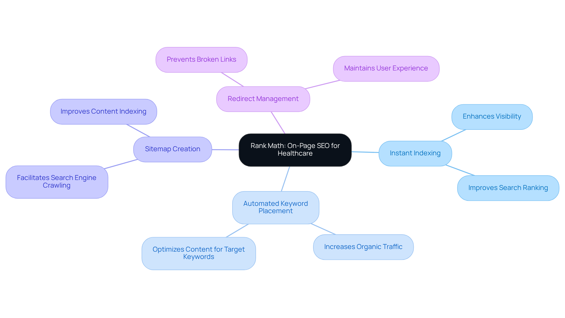 The central node represents Rank Math, while the branches show its key features. Each feature connects to its benefits, illustrating how they work together to improve SEO for medical websites.
