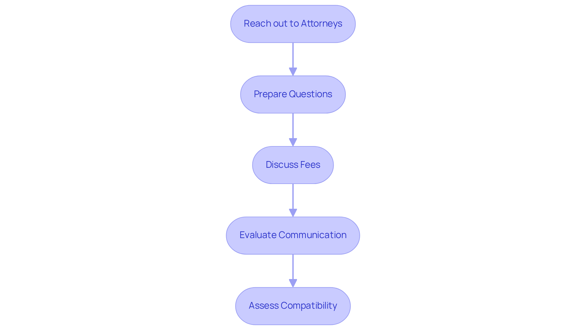 Each box represents a step in your journey to find the right legal support. Follow the arrows to see how to move from one step to the next, ensuring you cover all important aspects before making your decision.