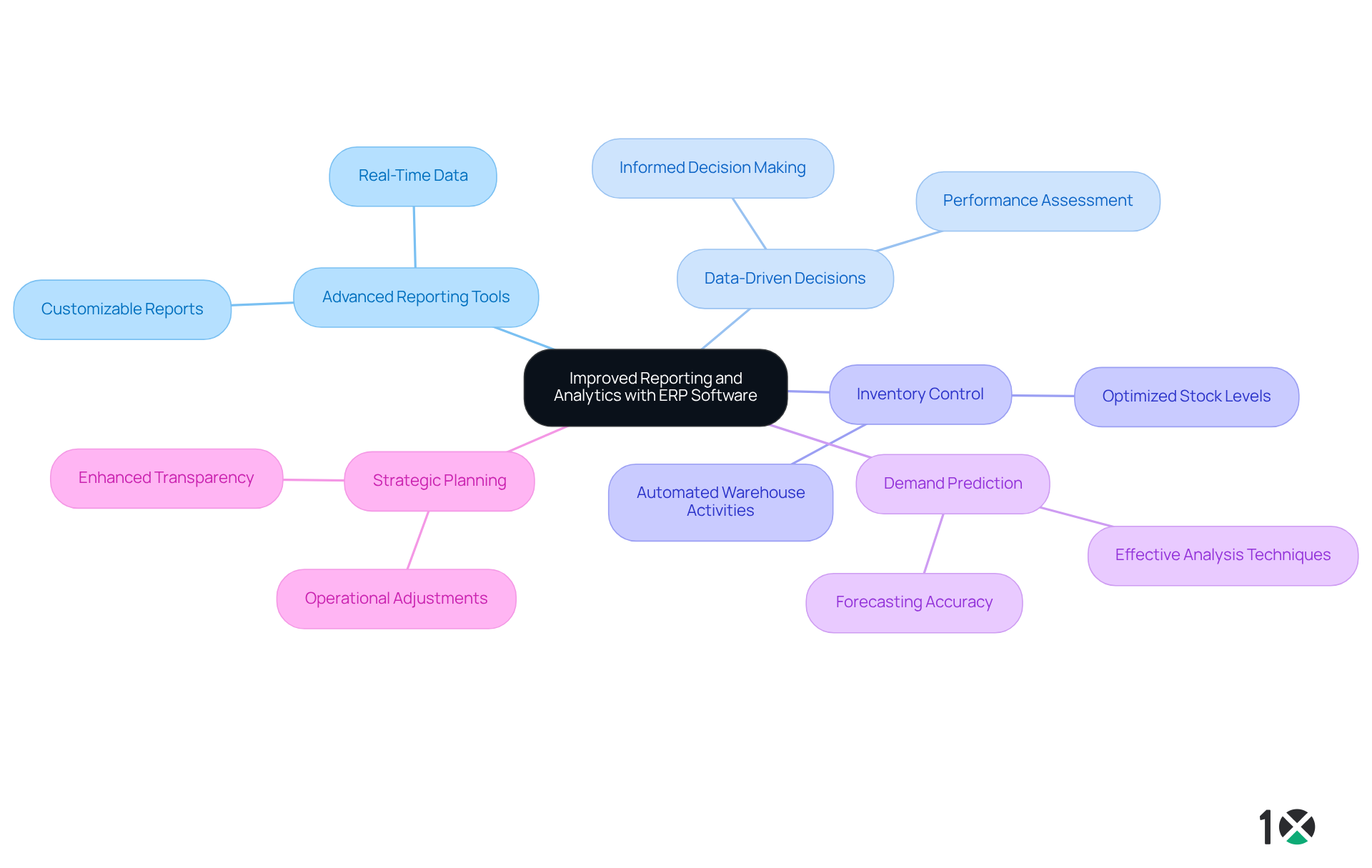 The center represents the main topic, and the branches illustrate features of the ERP software and the corresponding benefits. Each branch signifies how these tools contribute to better business outcomes.