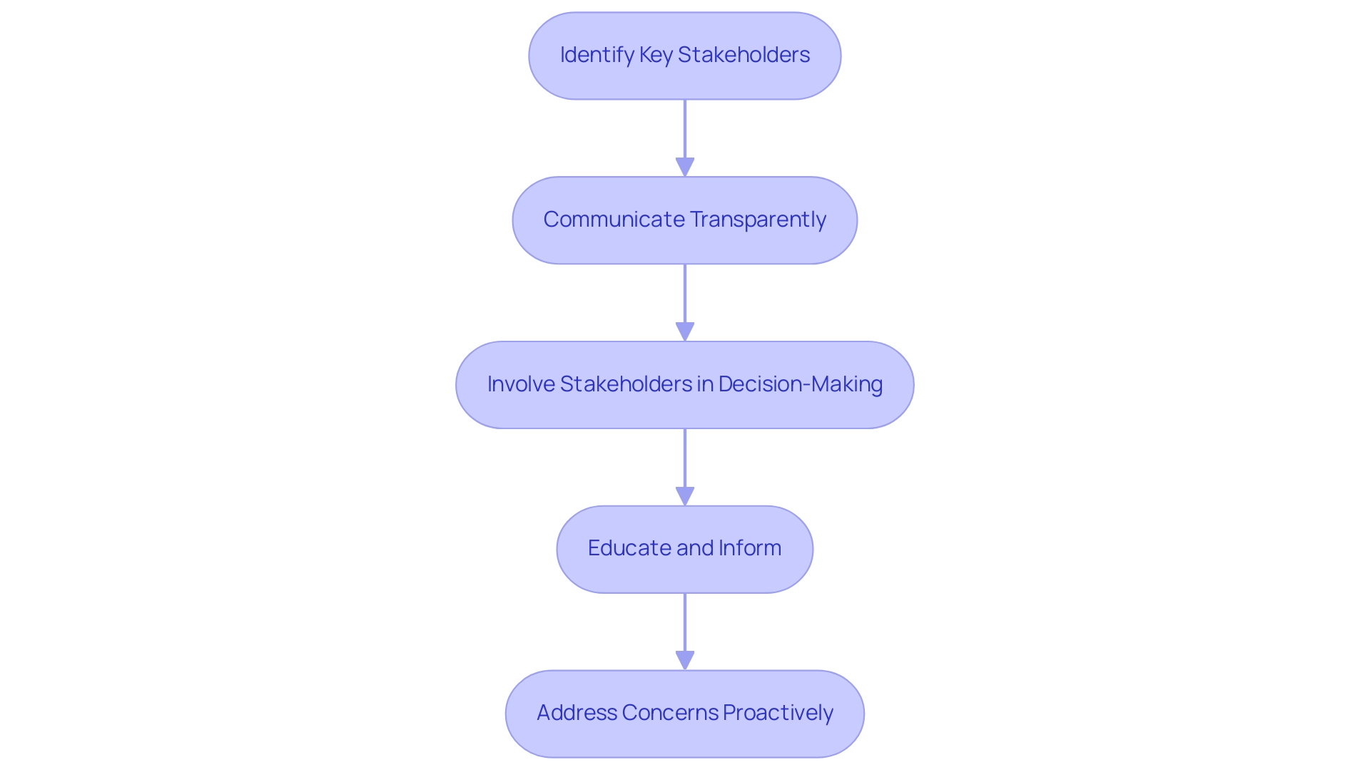 Each box represents a strategy for engaging stakeholders, with arrows indicating the sequential flow and icons symbolizing the focus of each strategy.