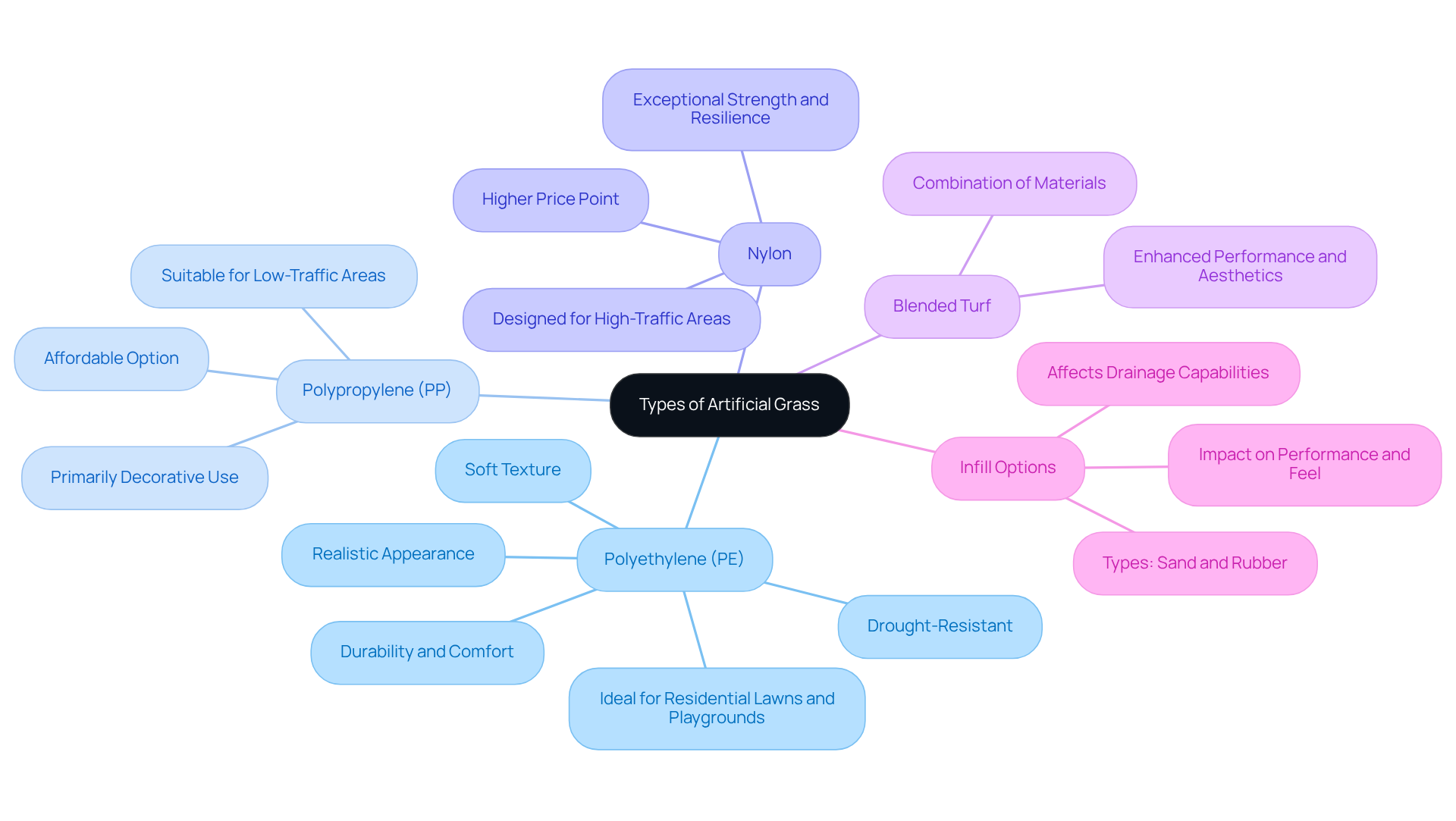 The central node represents the main topic of artificial grass types. Each branch shows a specific type, and the sub-branches provide details about its characteristics and best uses. The colors help differentiate between the types, making it easier to follow.