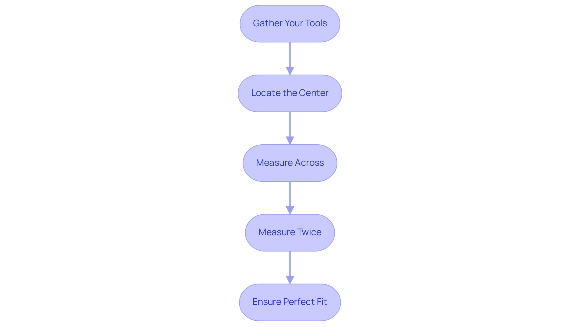 Each box represents a step in the measuring process. Follow the arrows to see how to accurately measure your table for the perfect tablecloth fit. Each box represents a step in the measuring process. Follow the arrows to see how to accurately measure your table for the perfect tablecloth fit.