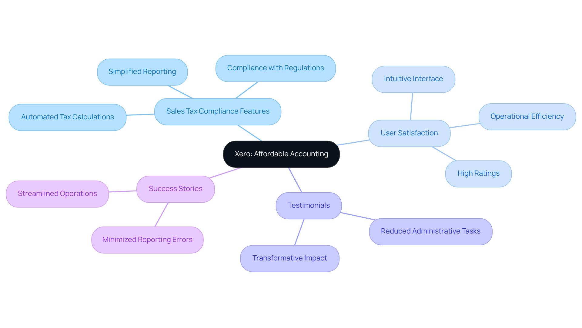 Start at the center with Xero's main features, then explore each branch to see how it benefits e-commerce businesses in managing their sales tax obligations.