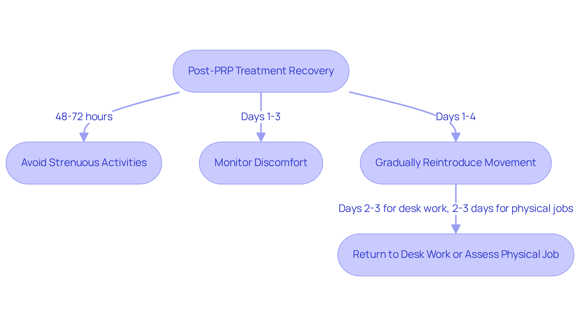 This flowchart guides you through the recovery process after PRP treatment. Start at the top and follow the arrows to see what steps to take and when to consider returning to activities. Each box represents an important part of your recovery journey. This flowchart guides you through the recovery process after PRP treatment. Start at the top and follow the arrows to see what steps to take and when to consider returning to activities. Each box represents an important part of your recovery journey.