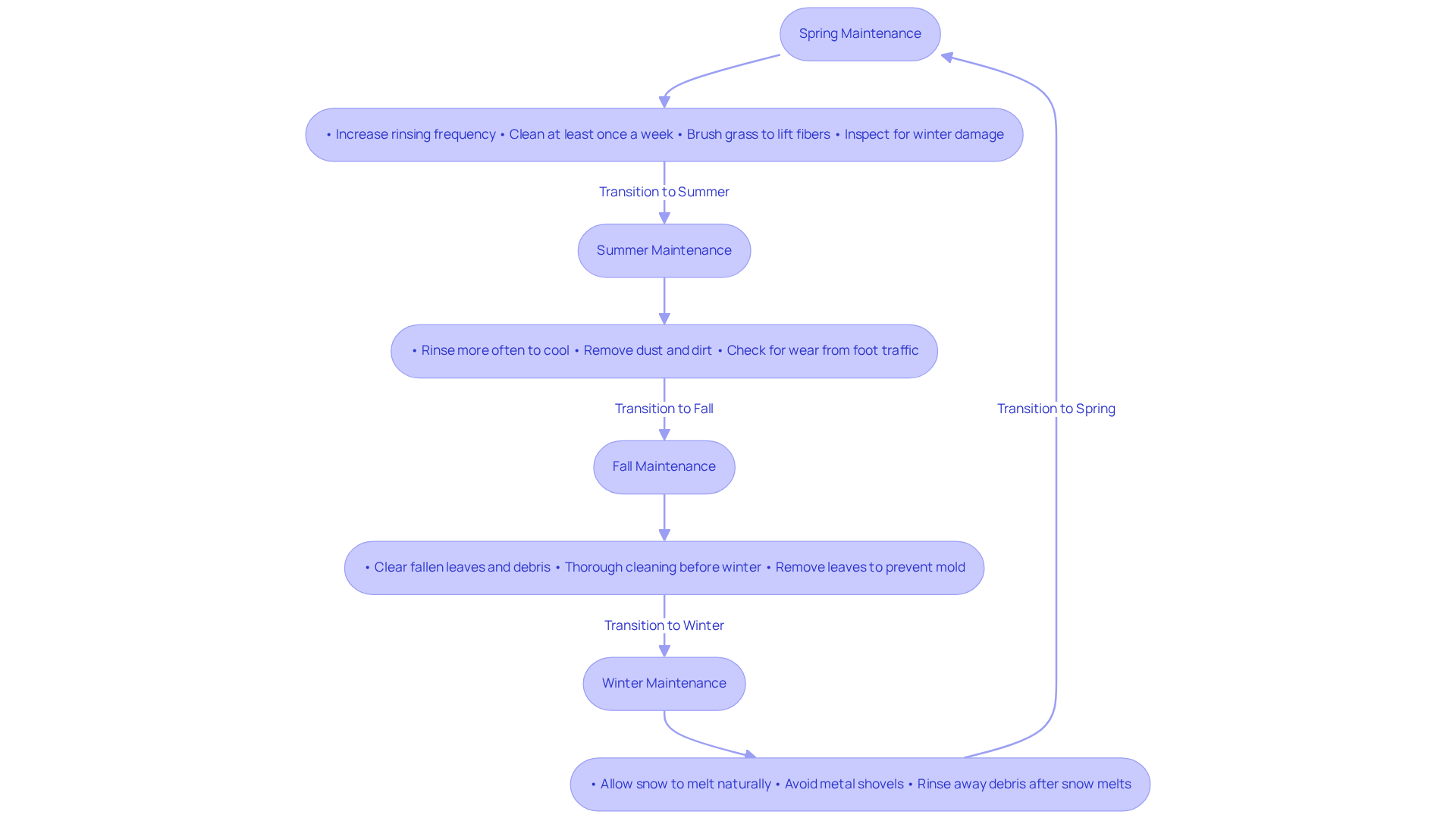 Each box represents a season and lists the essential maintenance tasks to keep your artificial turf in top shape. Follow the arrows to see how to transition from one season to the next.