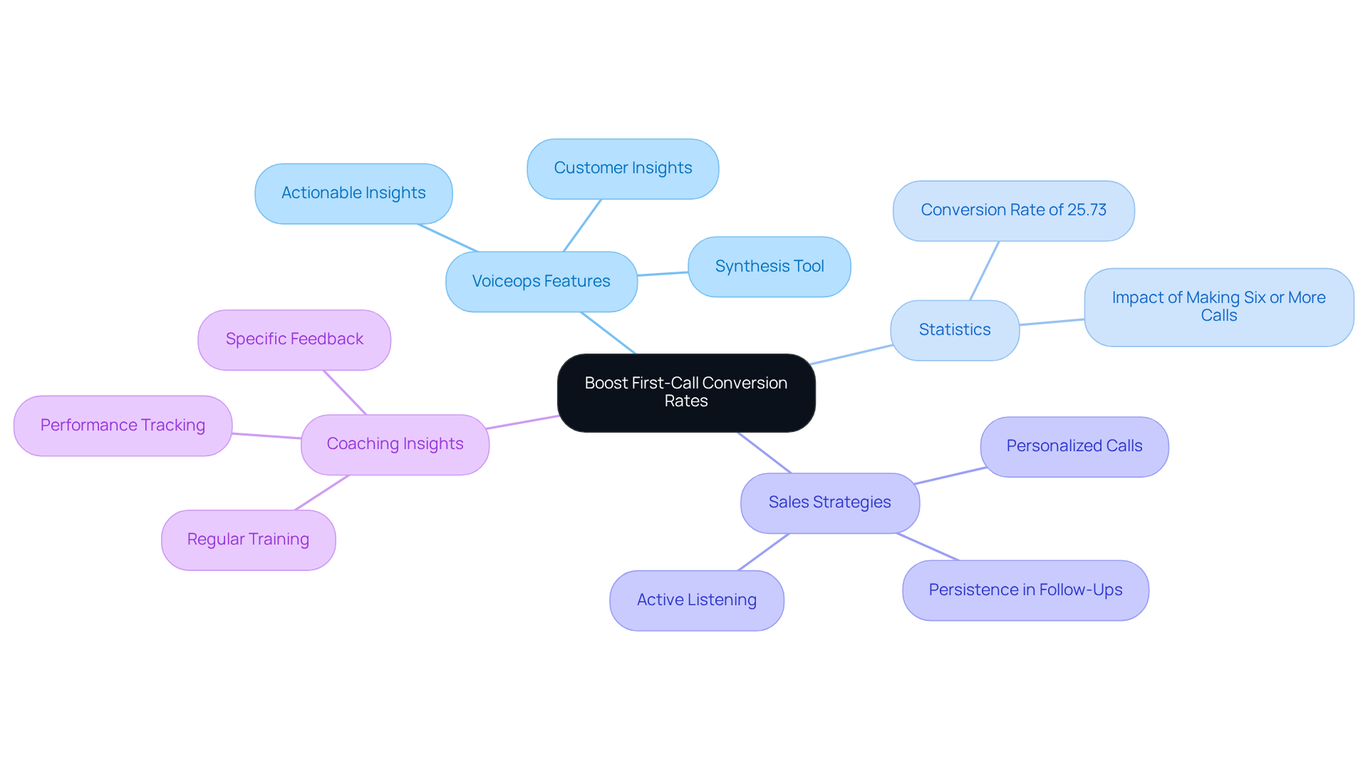 The central node represents the main goal of improving conversion rates, while the branches show different strategies and insights that contribute to achieving this goal. Each color-coded branch helps you easily identify related concepts.