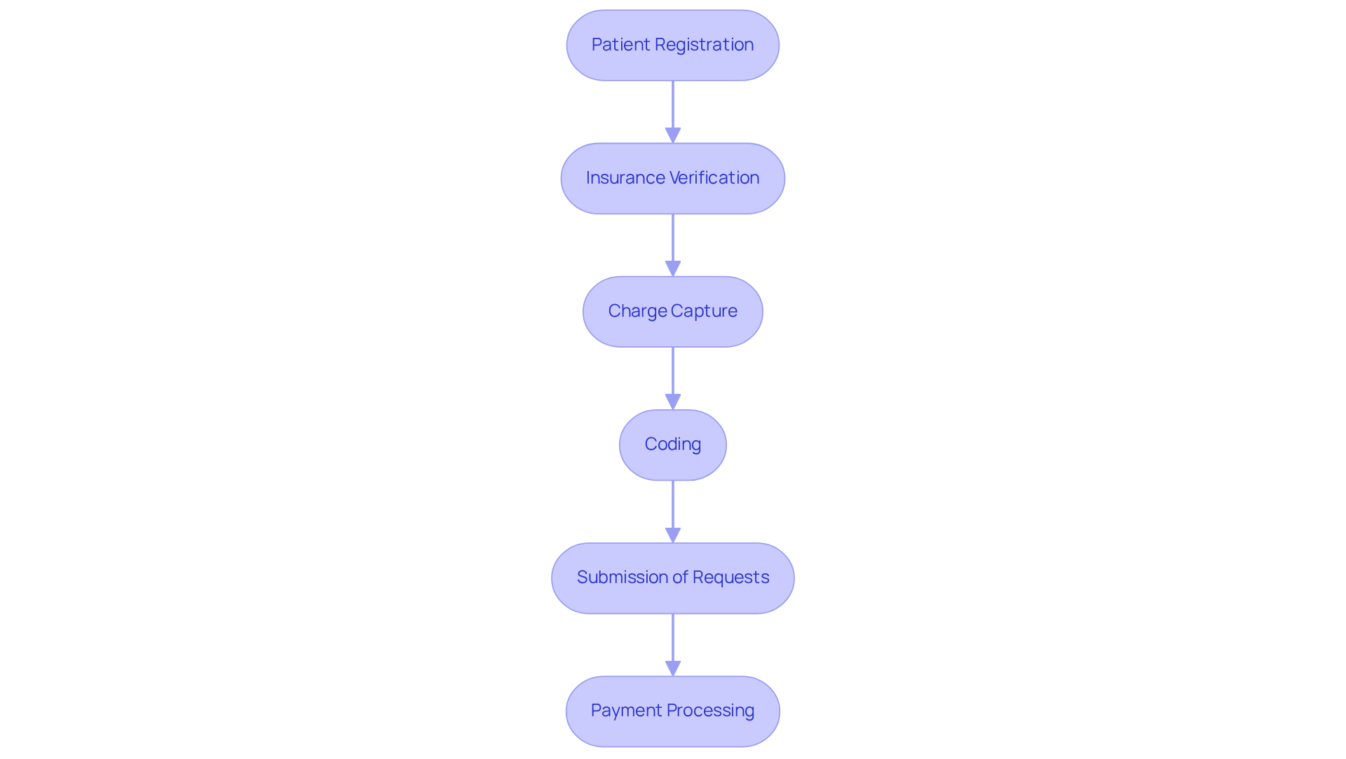 This flowchart shows the steps involved in managing the revenue cycle for healthcare organizations. Each box represents a stage in the process, and the arrows indicate the order in which these stages occur. Following this flow helps ensure that healthcare providers receive timely and accurate payments for their services. This flowchart shows the steps involved in managing the revenue cycle for healthcare organizations. Each box represents a stage in the process, and the arrows indicate the order in which these stages occur. Following this flow helps ensure that healthcare providers receive timely and accurate payments for their services.