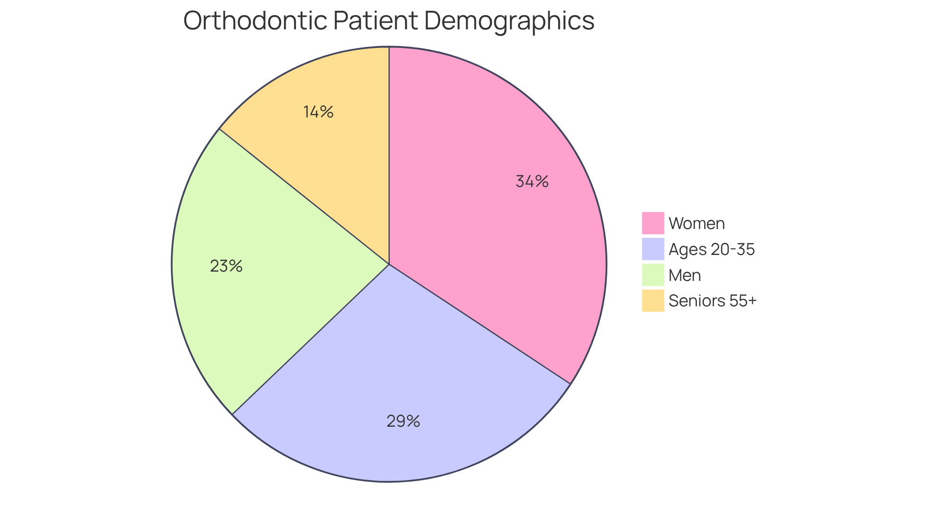 This chart shows the breakdown of adult orthodontic patients. The larger pink slice represents women (60%), while the blue slice shows men (40%). The additional segments highlight the age groups: green for those aged 20-35 and orange for seniors 55 and older. Each slice's size reflects how many patients fall into that category.