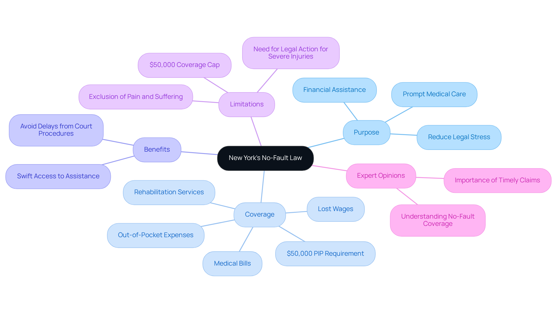 This mindmap starts with the main idea of New York's No-Fault Law at the center. Each branch represents a different aspect of the law, helping you see how they relate to the overall purpose and implications for individuals involved in accidents.