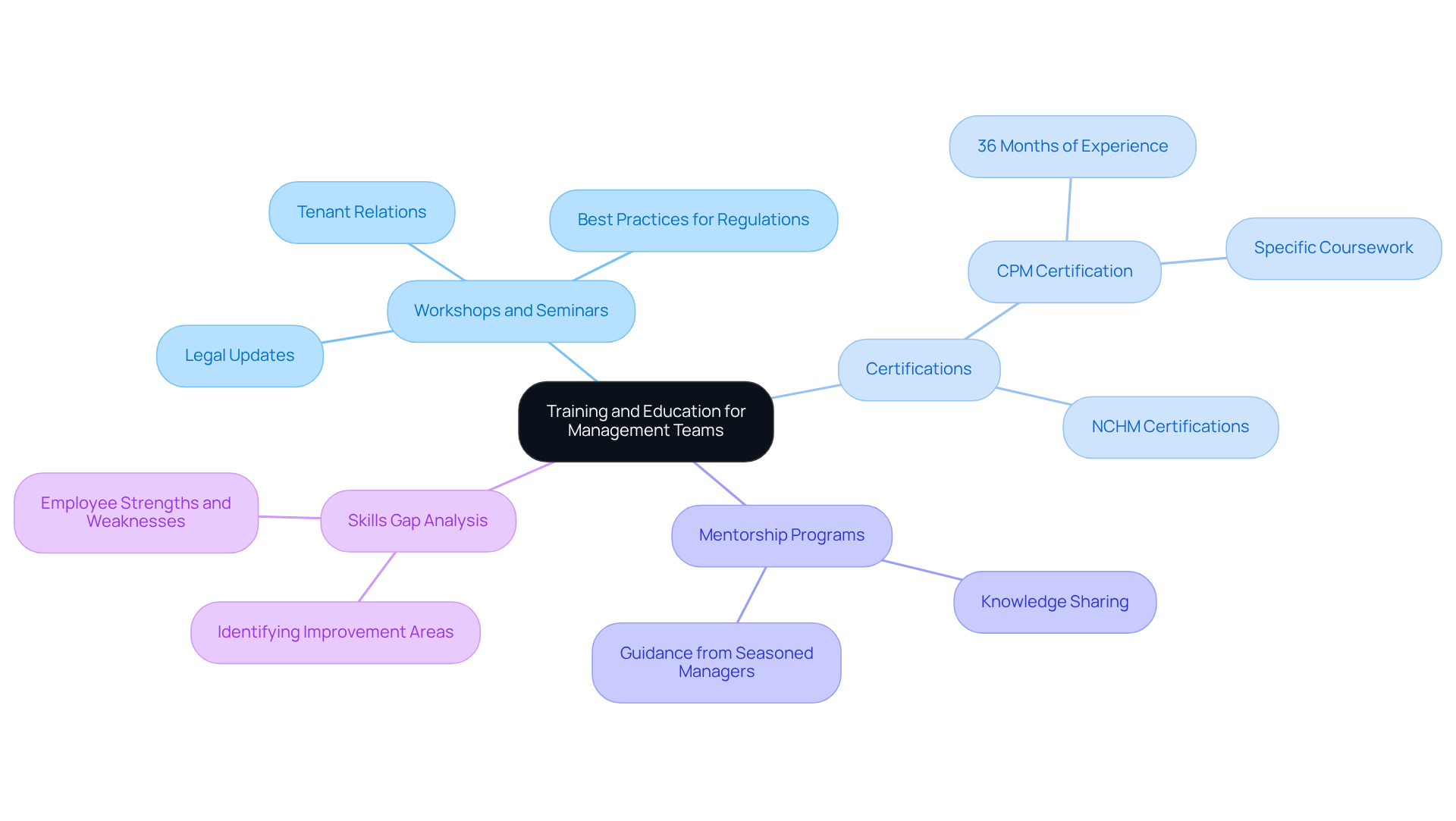 Start at the center with the main focus on training and education, then explore each branch to see specific strategies and their benefits for compliance and operational efficiency.