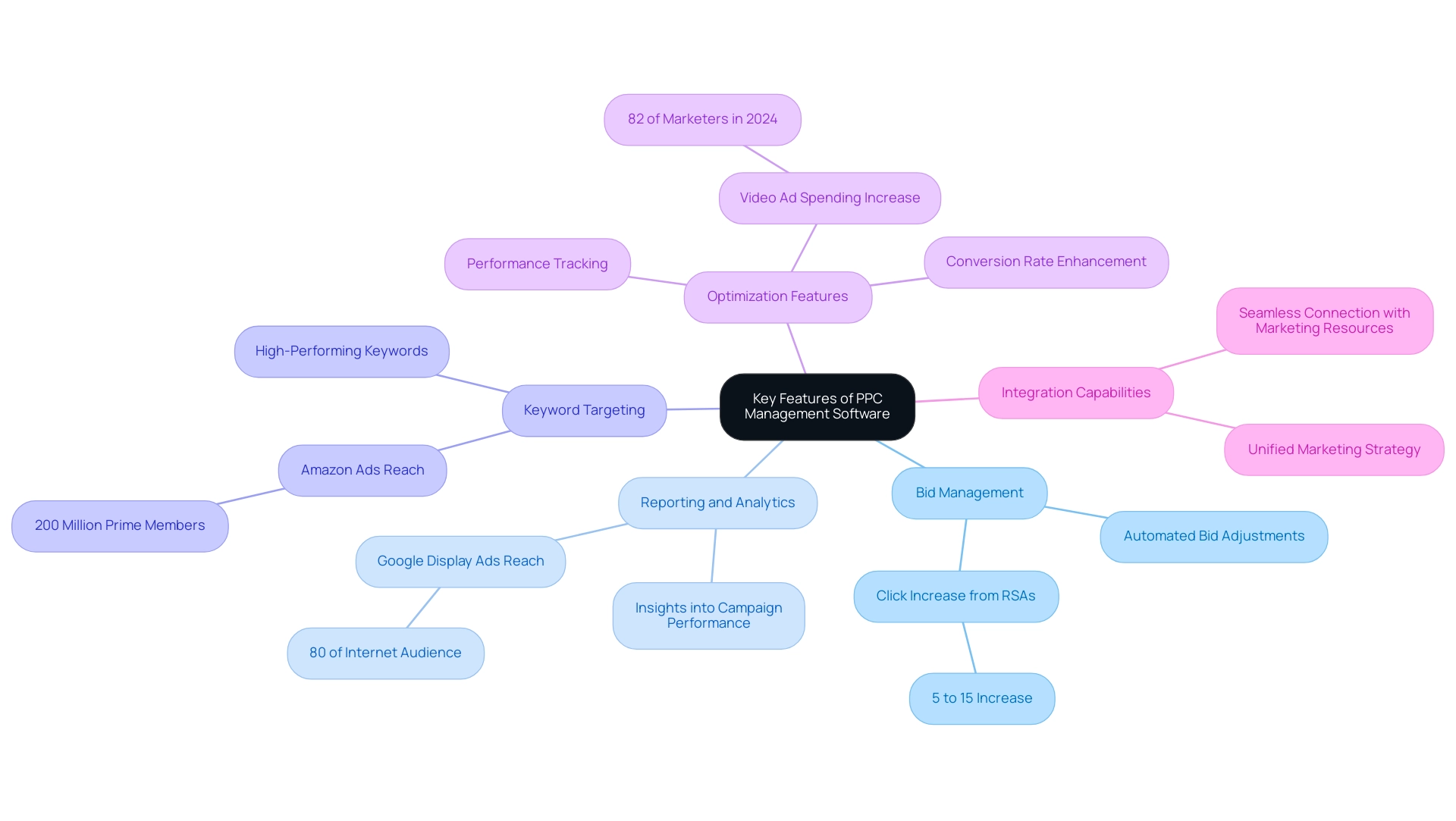 Each branch represents a key feature of PPC management software, with sub-branches detailing supporting information and statistics.