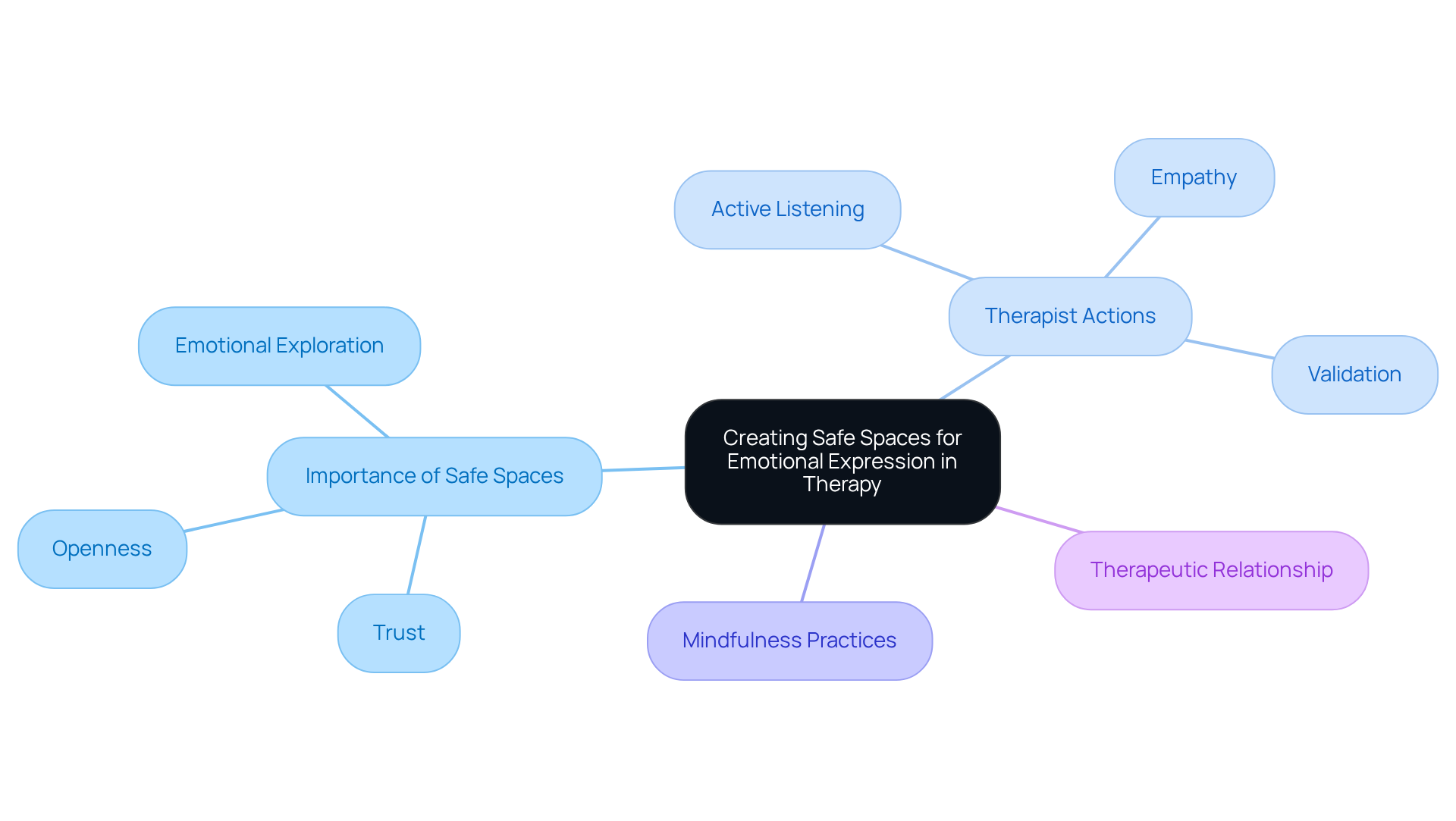 This mindmap illustrates how creating safe spaces in therapy is essential for emotional expression. Each branch represents a key aspect of the therapeutic process, showing how they connect to the central theme of emotional safety.