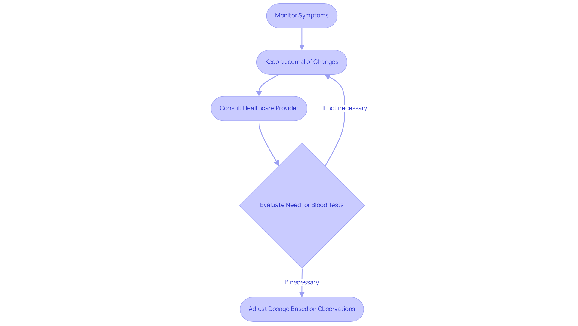 Follow the arrows to see the steps you should take in monitoring and adjusting your DHEA dosage. Each box represents an important action in the process. Follow the arrows to see the steps you should take in monitoring and adjusting your DHEA dosage. Each box represents an important action in the process.