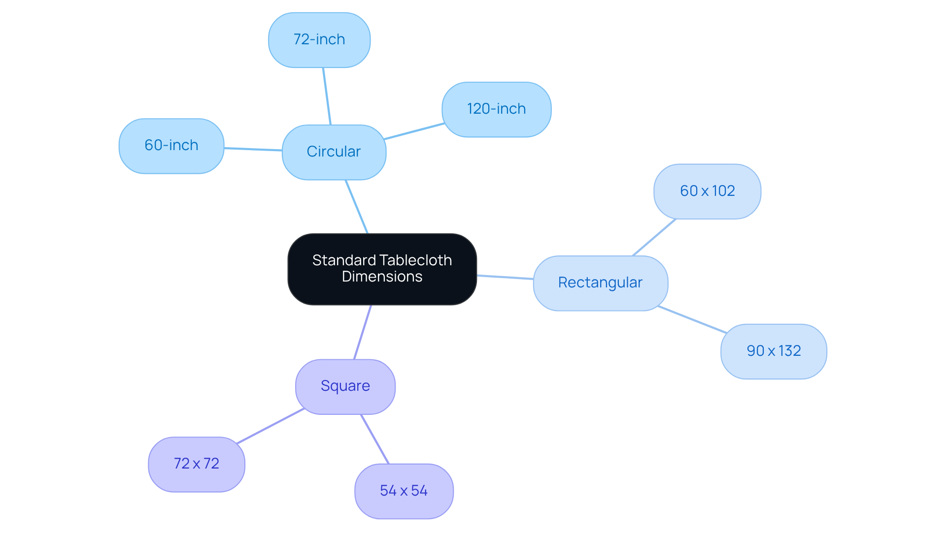 This mindmap shows the different sizes of tablecloths based on their shapes. Each branch represents a shape, and the sizes listed under each shape are the standard dimensions you can choose from. This mindmap shows the different sizes of tablecloths based on their shapes. Each branch represents a shape, and the sizes listed under each shape are the standard dimensions you can choose from.