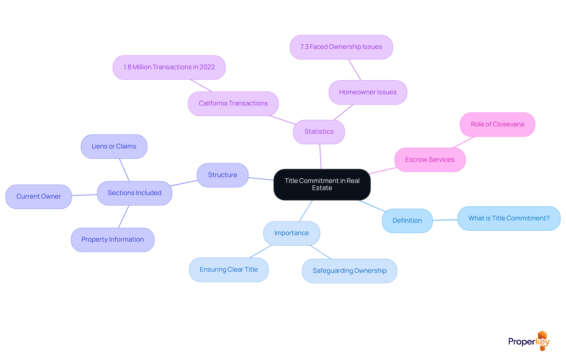 This mindmap starts with the main idea of title commitment at the center. Each branch represents a different aspect of title commitment, helping you see how they connect and why they matter in real estate transactions. This mindmap starts with the main idea of title commitment at the center. Each branch represents a different aspect of title commitment, helping you see how they connect and why they matter in real estate transactions.