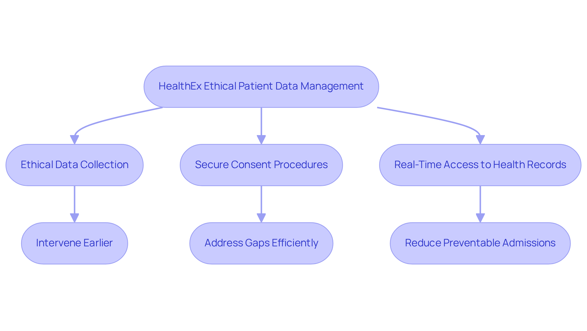 Follow the arrows to see how HealthEx manages patient data rights. Each step shows how ethical practices lead to better care management and improved patient outcomes.