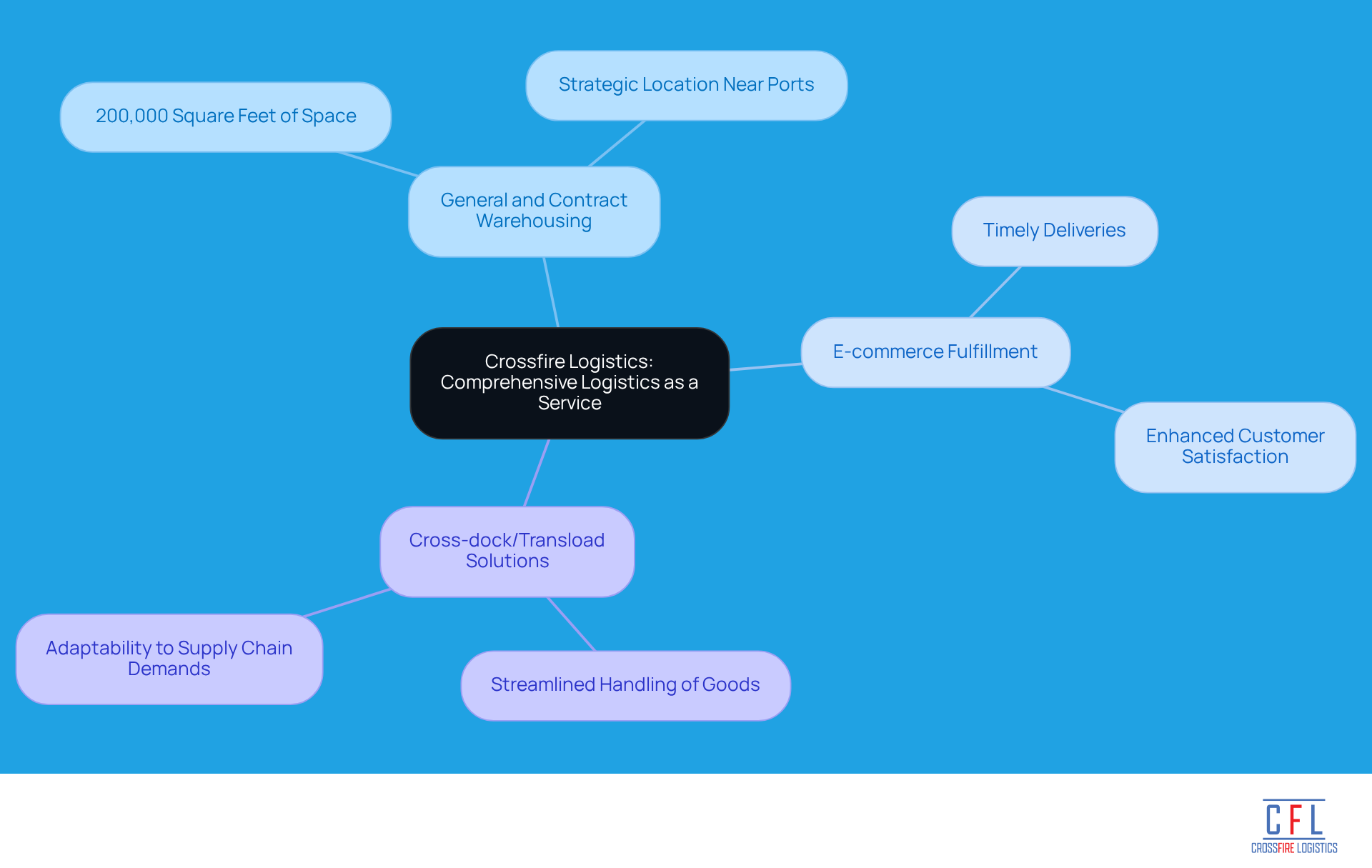 The center represents Crossfire Logistics, and the branches show the different services they offer. Each service can have its own details, helping you understand how they contribute to the overall logistics strategy.