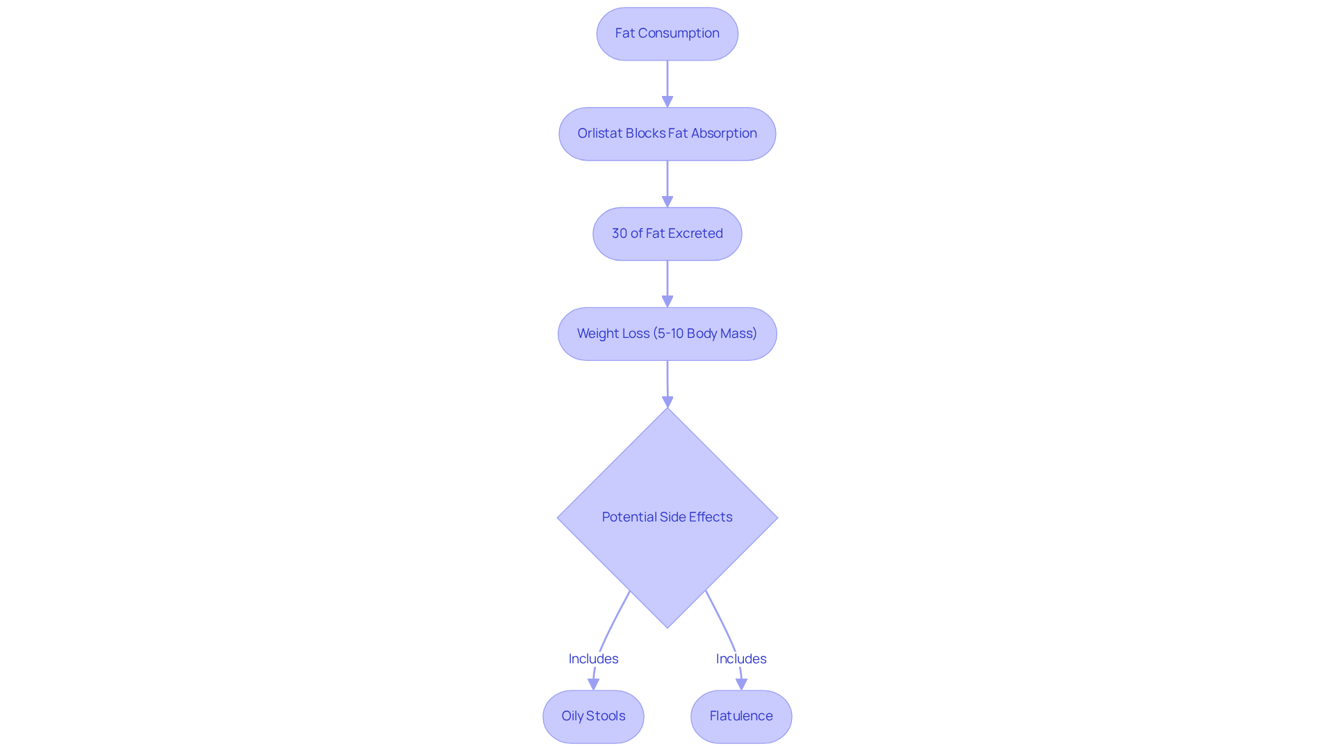 Follow the arrows to see how Orlistat works: it blocks fat absorption, leading to weight loss, but be aware of possible side effects like oily stools and flatulence. Follow the arrows to see how Orlistat works: it blocks fat absorption, leading to weight loss, but be aware of possible side effects like oily stools and flatulence.