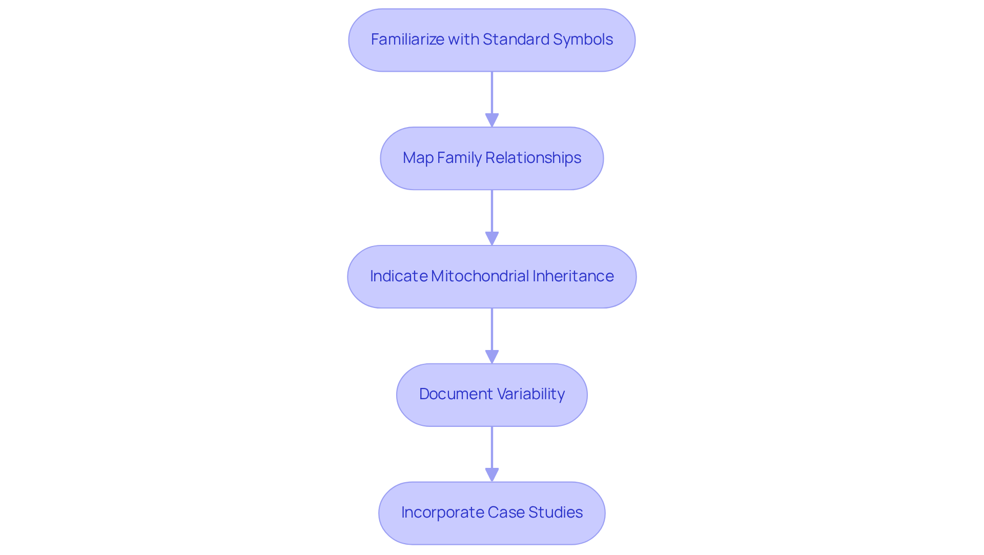 Each box represents a step in using pedigree charts. Follow the arrows to see how to move from understanding symbols to incorporating real-life examples in your analysis.