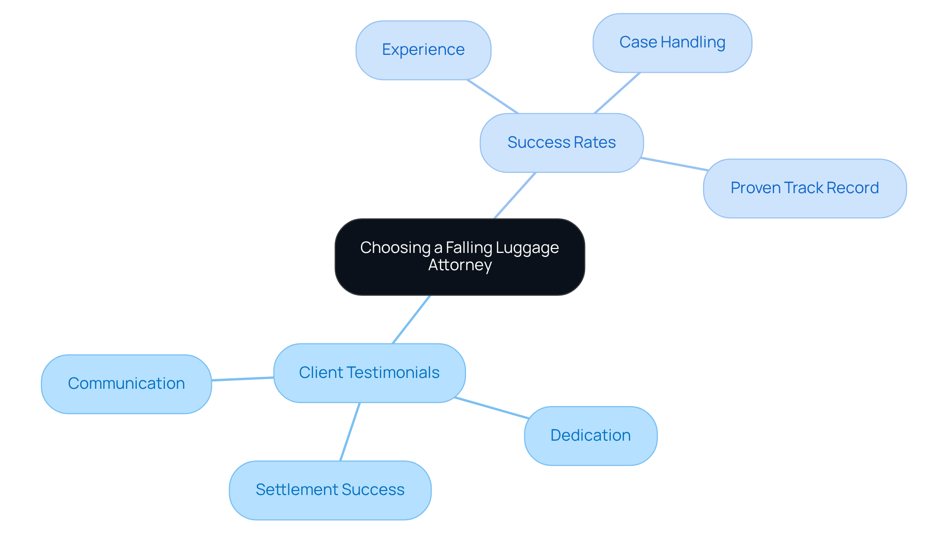 Start at the center with the main topic, then explore the branches to see how client feedback and success rates can guide your choice of attorney. Each branch represents a key factor to consider.