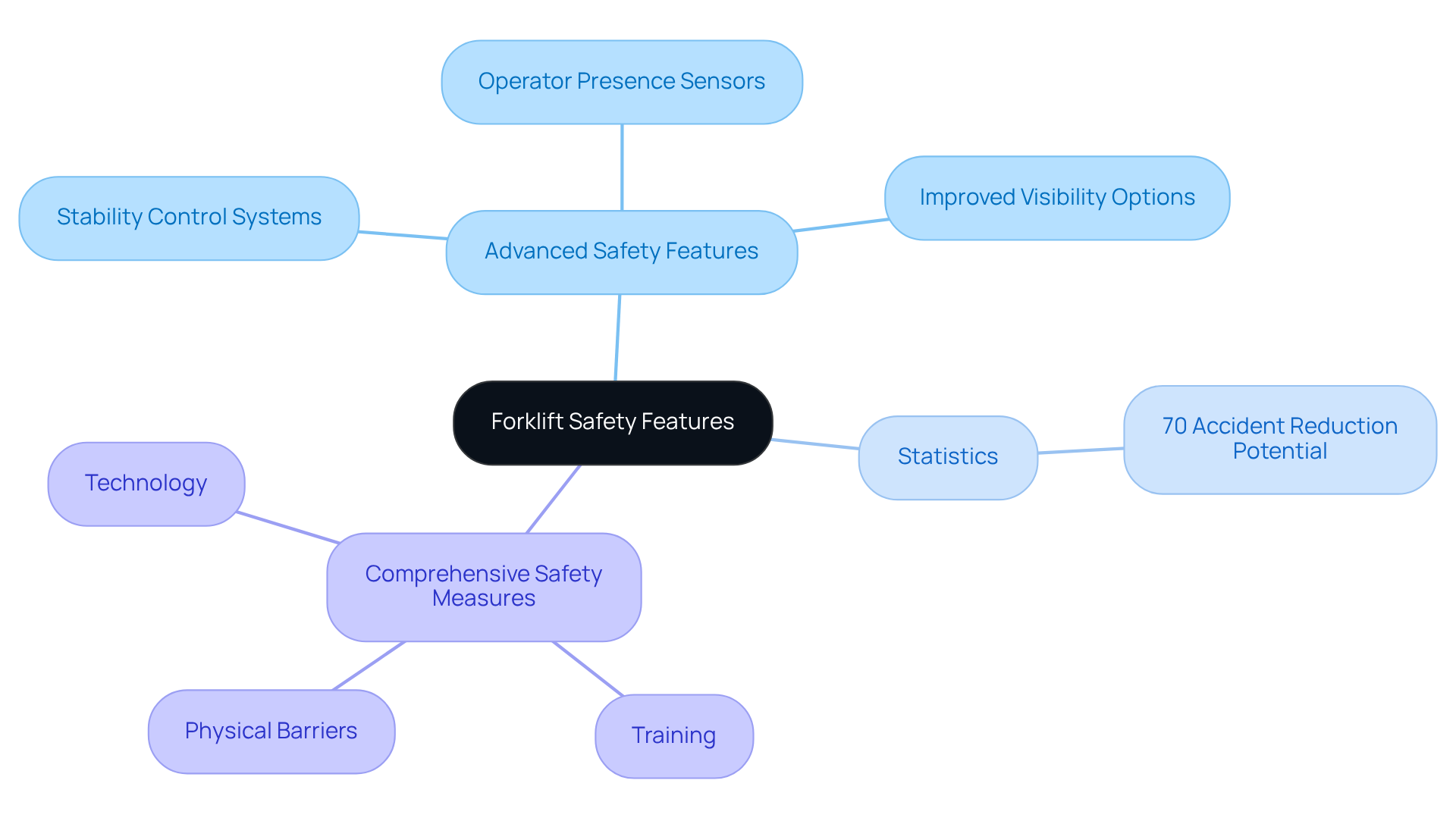 The central node represents the importance of safety in forklift operation. Each branch shows specific features or strategies that enhance safety, helping you understand how they connect to reduce accidents and improve workplace safety.