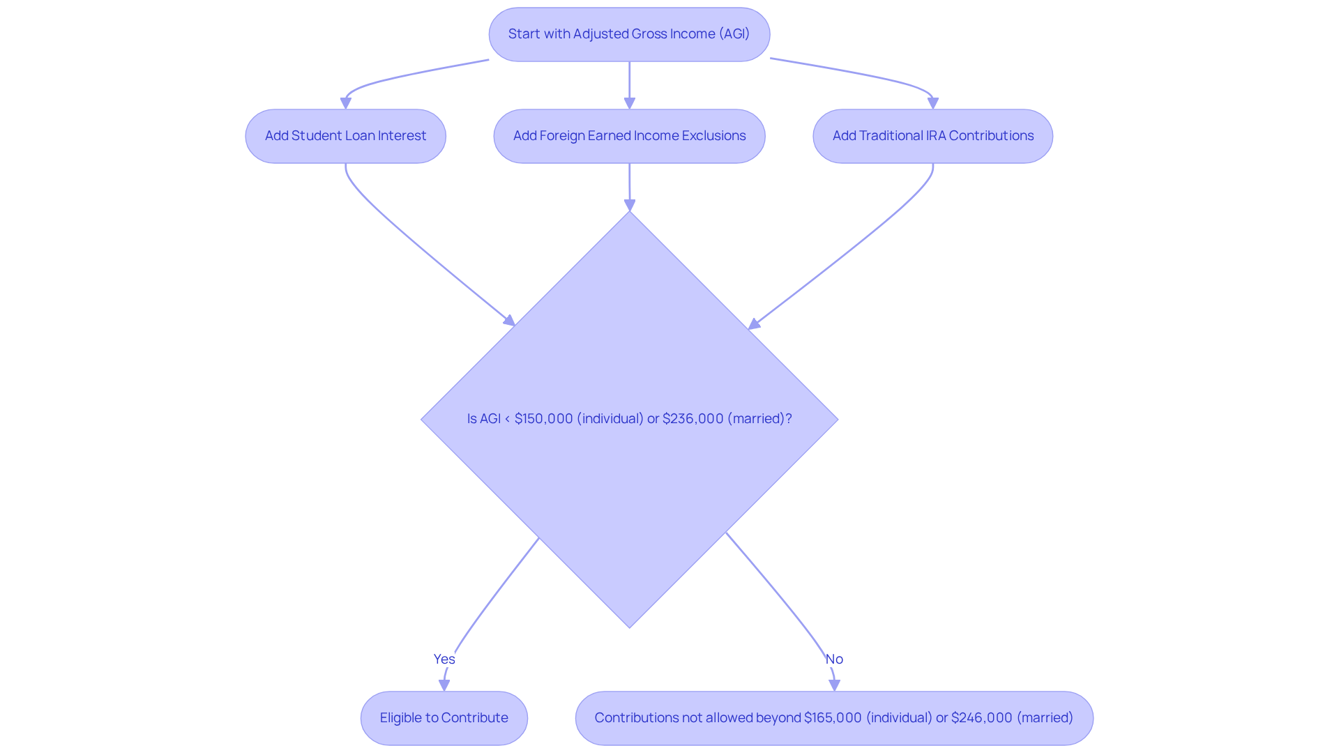 Calculating MAGI for Roth IRA: A Step-by-Step Guide - Bright Advisers