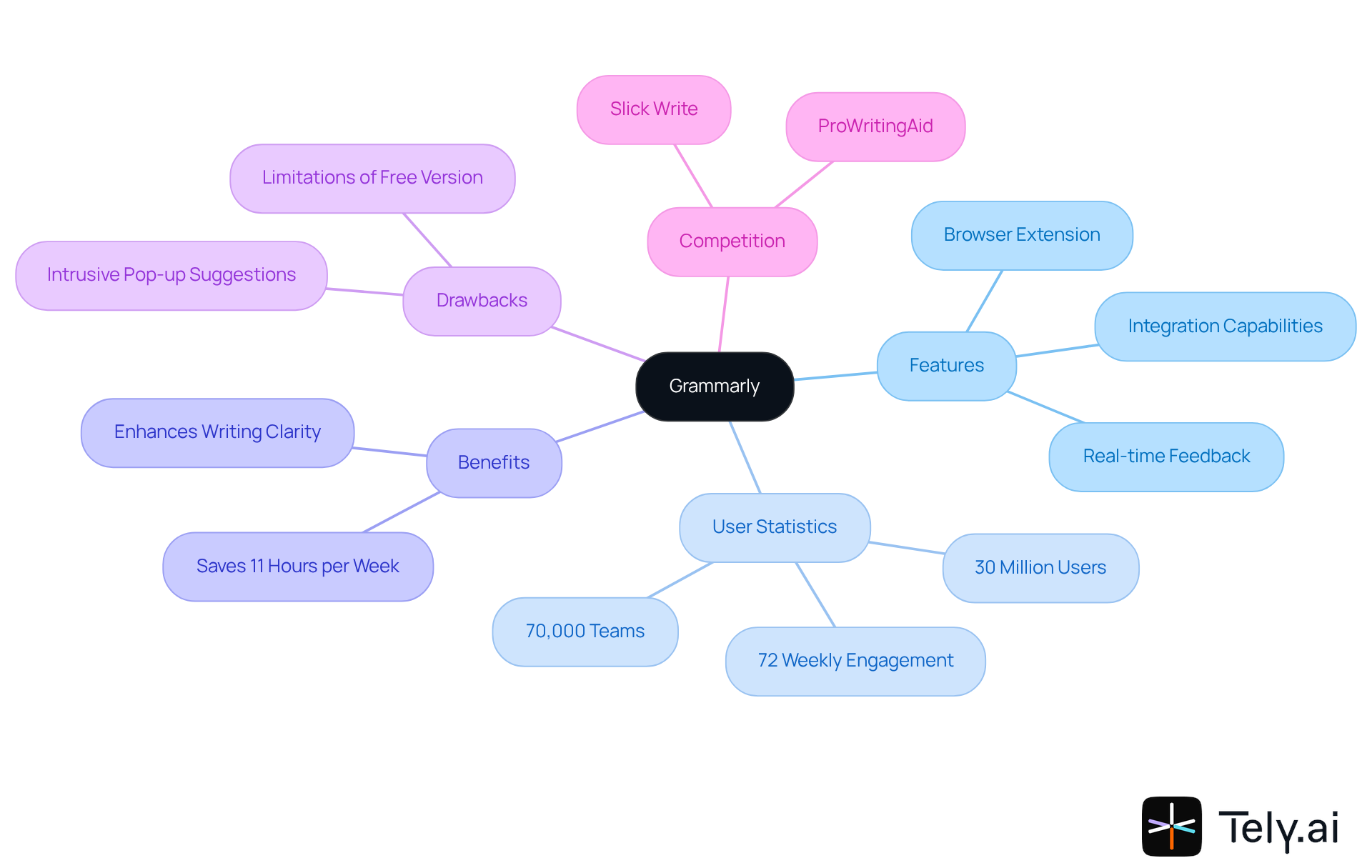 The central node represents Grammarly, with branches showing its features, user data, benefits, drawbacks, and competitors. Each branch helps visualize how these elements are connected.