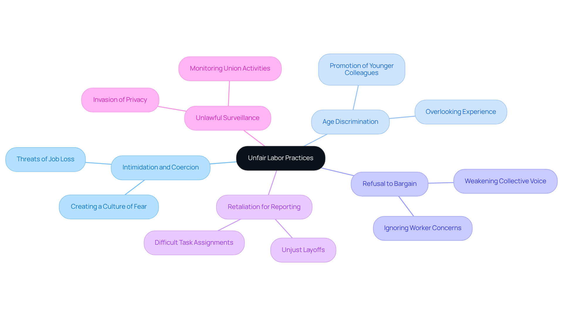 This mindmap starts with the main topic of unfair labor practices at the center. Each branch represents a specific example of such practices, helping you understand the various ways workers can be treated unfairly. Follow the branches to learn more about each example and how they impact workers' rights. This mindmap starts with the main topic of unfair labor practices at the center. Each branch represents a specific example of such practices, helping you understand the various ways workers can be treated unfairly. Follow the branches to learn more about each example and how they impact workers' rights.