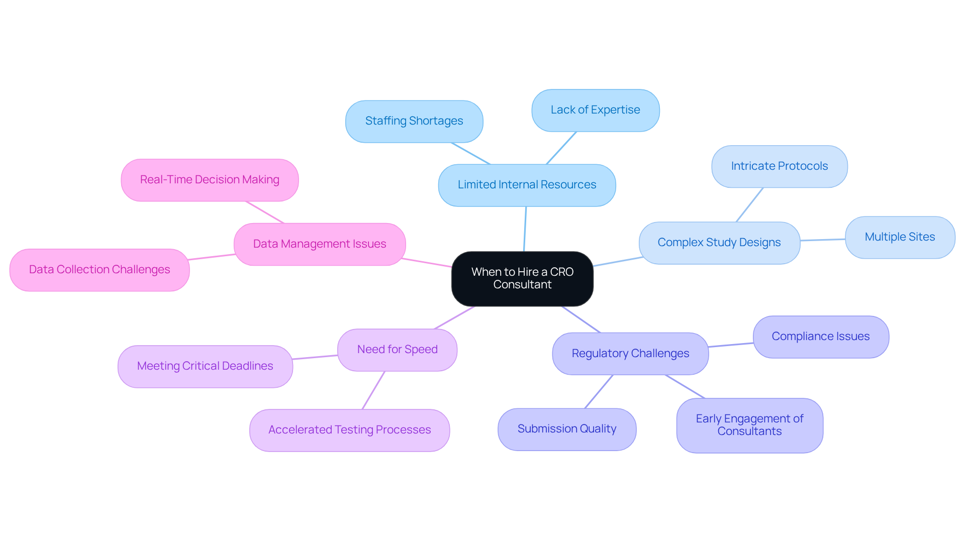 This mindmap helps you see when it's a good idea to bring in a CRO consultant. Each branch represents a different reason, like needing more resources or facing complex study designs. Follow the branches to understand the specific challenges that might prompt you to seek expert help. This mindmap helps you see when it's a good idea to bring in a CRO consultant. Each branch represents a different reason, like needing more resources or facing complex study designs. Follow the branches to understand the specific challenges that might prompt you to seek expert help.