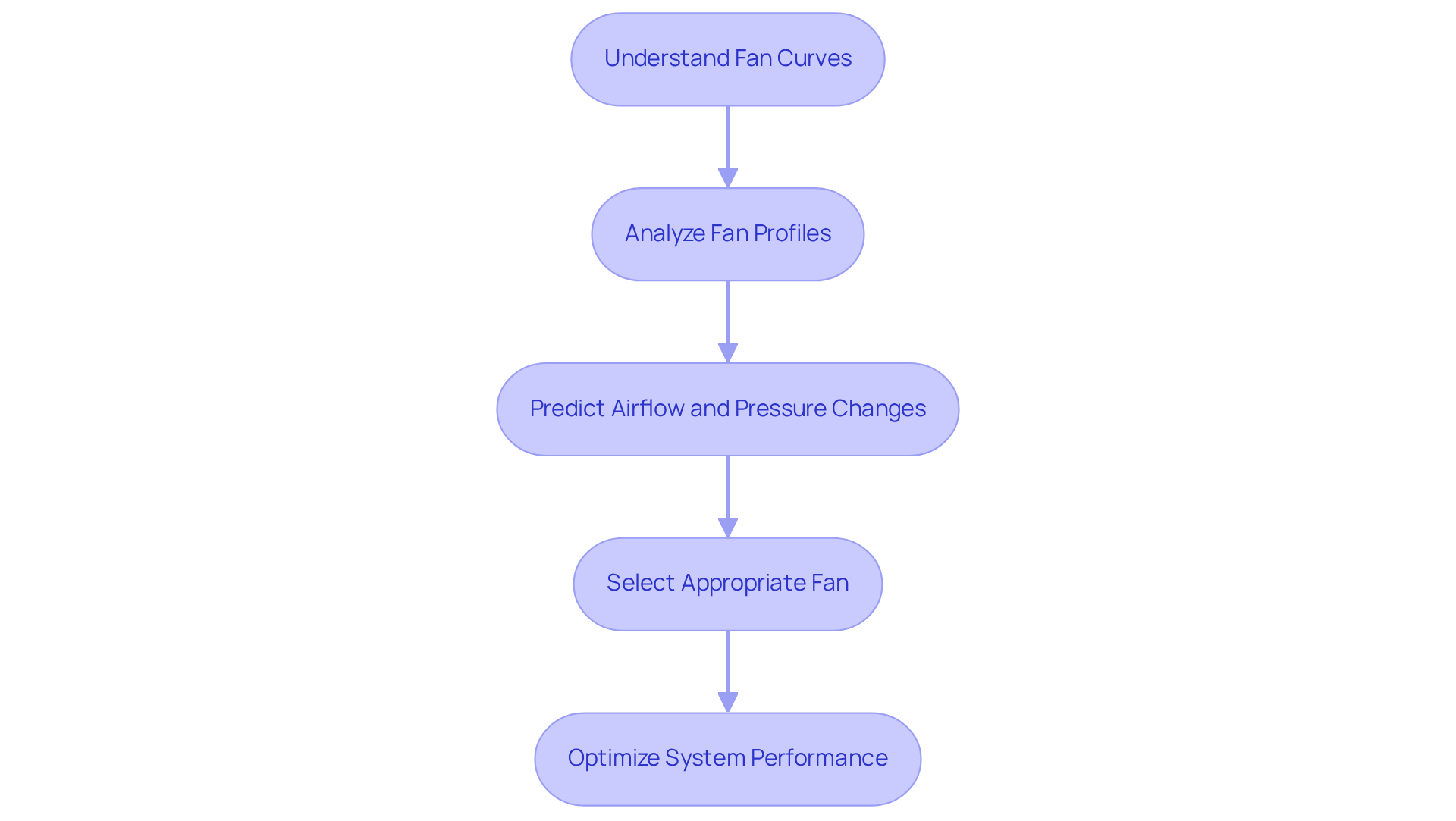 This flowchart outlines the steps engineers should follow to effectively read fan curves and apply that knowledge to enhance system performance. Each step builds on the previous one, guiding you through the learning and application process. This flowchart outlines the steps engineers should follow to effectively read fan curves and apply that knowledge to enhance system performance. Each step builds on the previous one, guiding you through the learning and application process.
