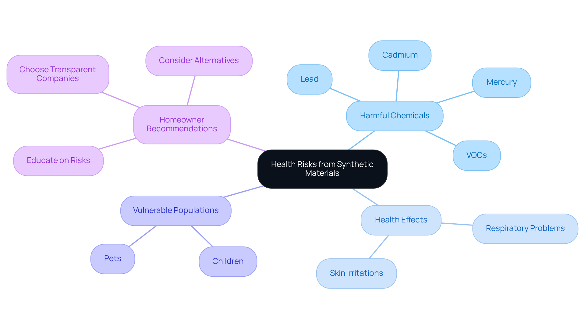 The central node represents the main topic of health risks. Each branch shows a different aspect of the risks associated with synthetic materials, helping you understand the connections between harmful chemicals, their effects, and what homeowners can do. The central node represents the main topic of health risks. Each branch shows a different aspect of the risks associated with synthetic materials, helping you understand the connections between harmful chemicals, their effects, and what homeowners can do.