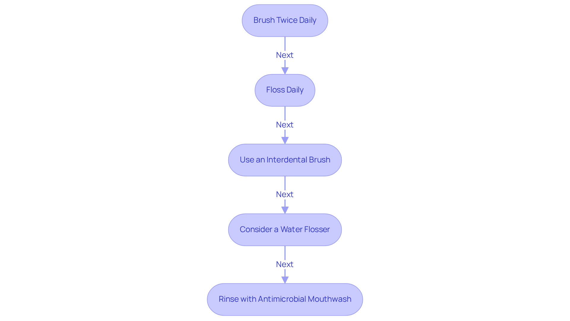 Each box shows a step you can take to keep your dental bridge clean and healthy. Follow the arrows to see the recommended order of techniques for the best results.