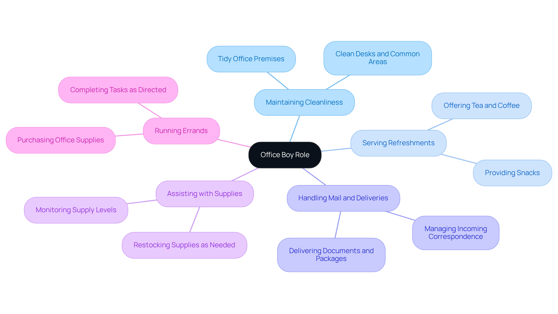 The central node represents the Office Boy role, while the branches show the key responsibilities. Each branch highlights a specific task, helping you understand what is expected in this position.