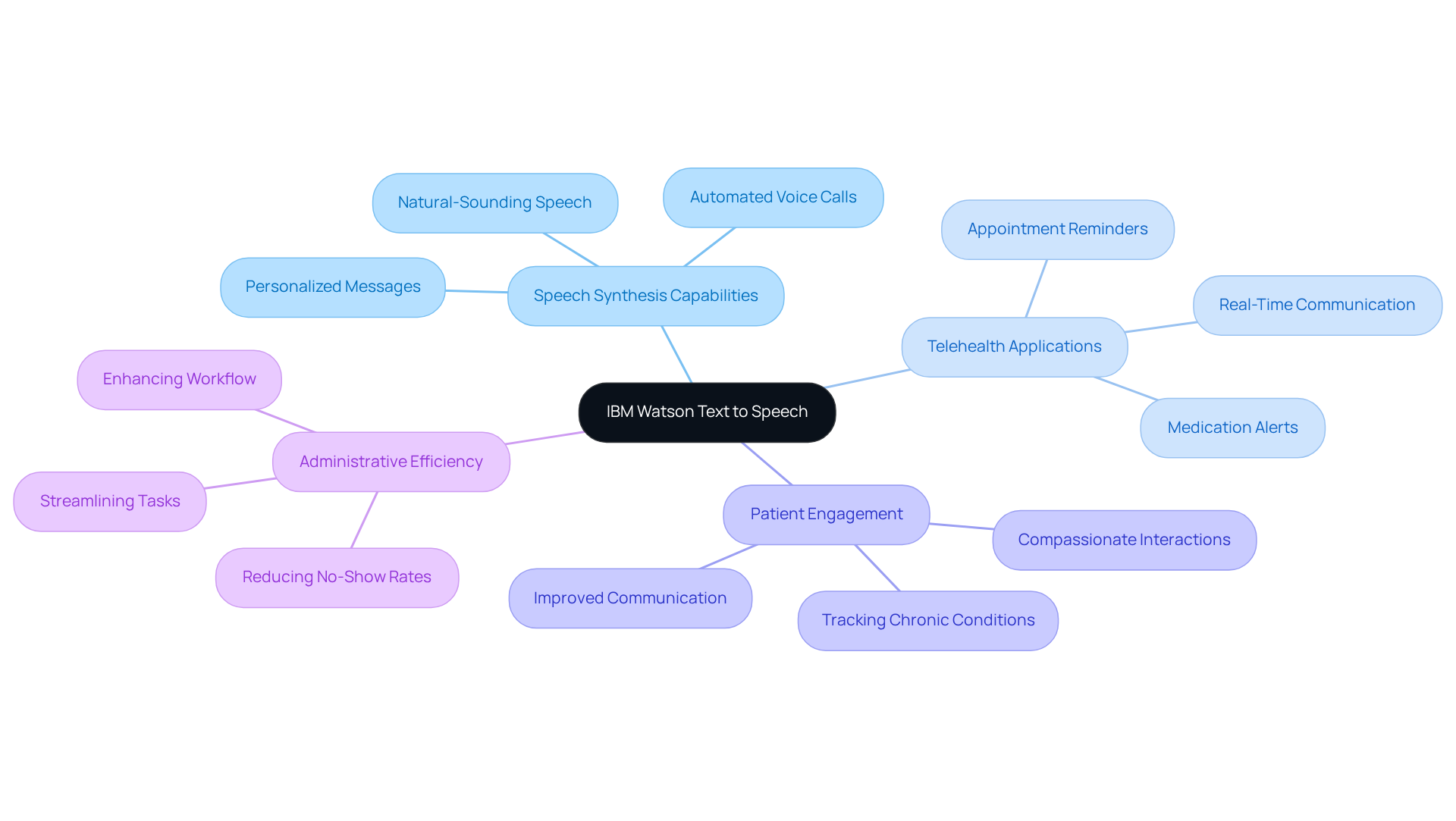 Start at the center with the main technology, then explore how it impacts various aspects of healthcare. Each branch represents a different application or benefit, showing how they all connect back to the central theme.