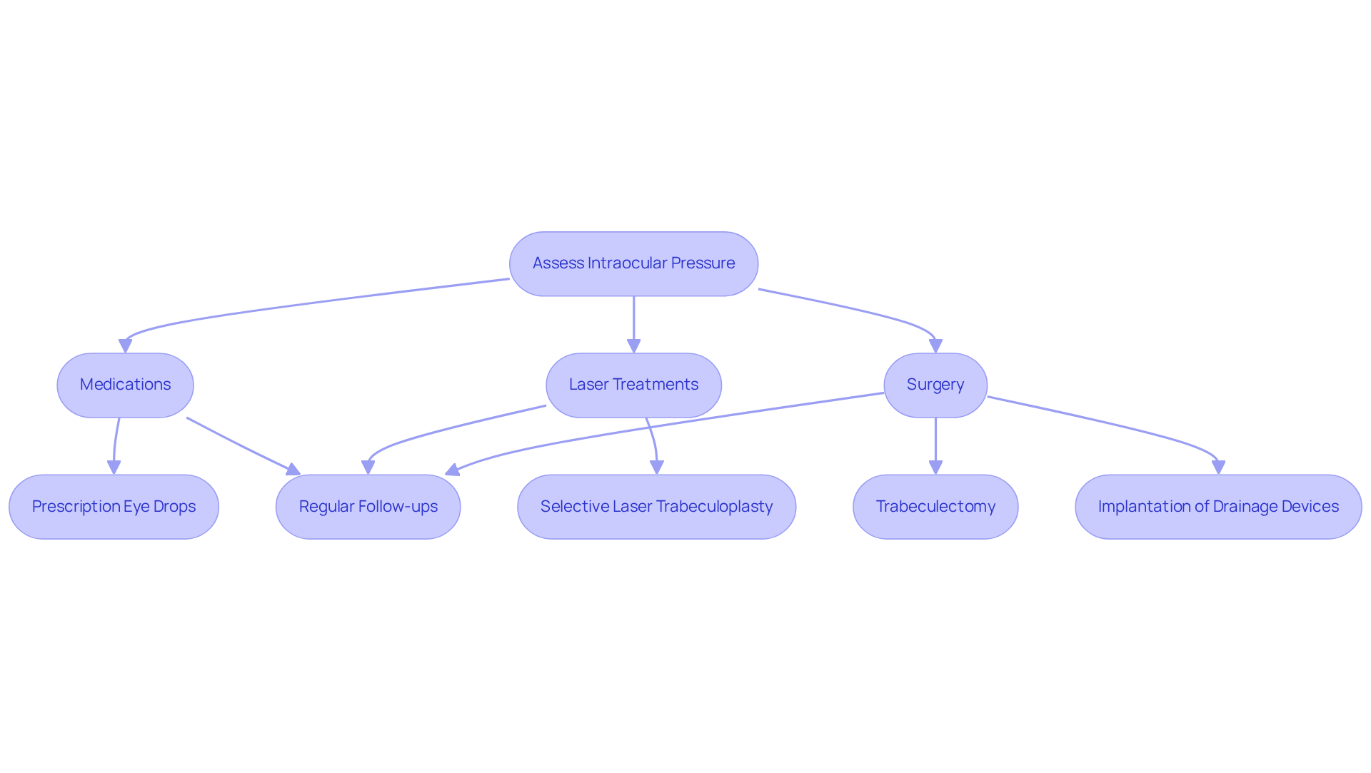 This flowchart outlines the steps taken to manage glaucoma, starting with the assessment and branching into various treatment options. Follow the arrows to see how each option fits into the overall treatment plan.