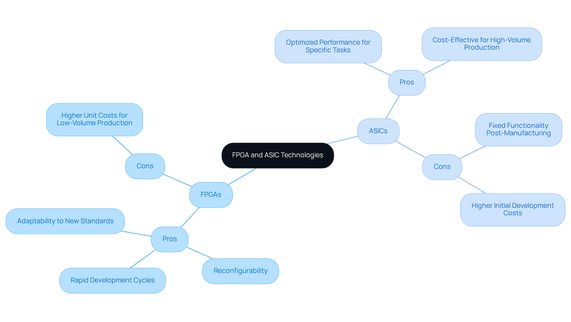 The central node represents the technologies being compared. Each branch shows the key features of FPGAs and ASICs, with pros and cons clearly laid out. This helps you see at a glance how each technology stacks up against the other.