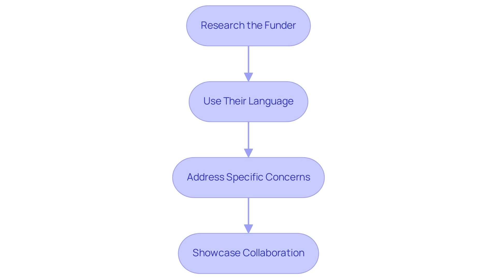 Each box represents a step in the personalization process, and the arrows indicate the sequential flow from one step to the next. Each box represents a step in the personalization process, and the arrows indicate the sequential flow from one step to the next.