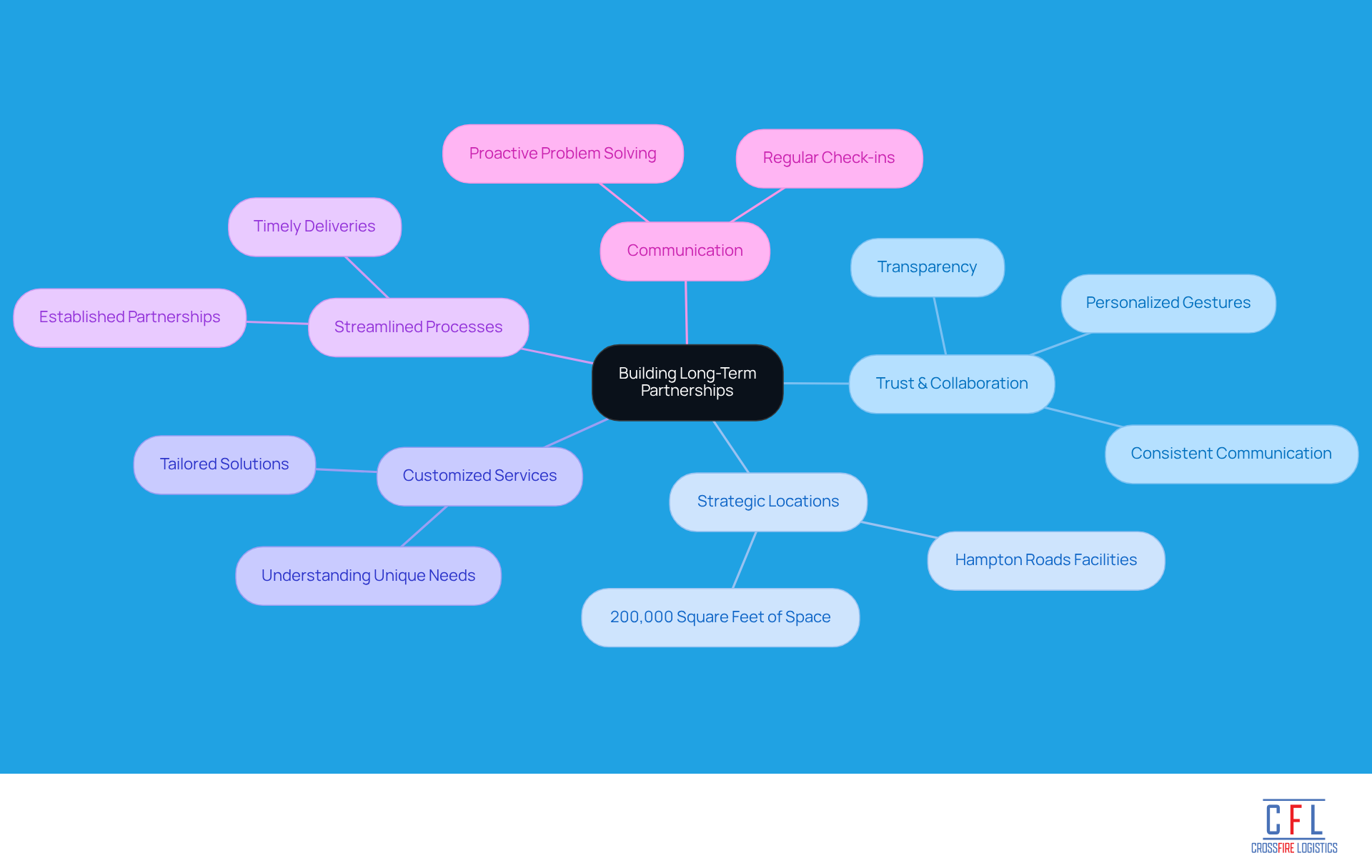 Start at the center with the main idea of partnerships, then explore each branch to see how trust, location, and communication contribute to successful logistics operations.