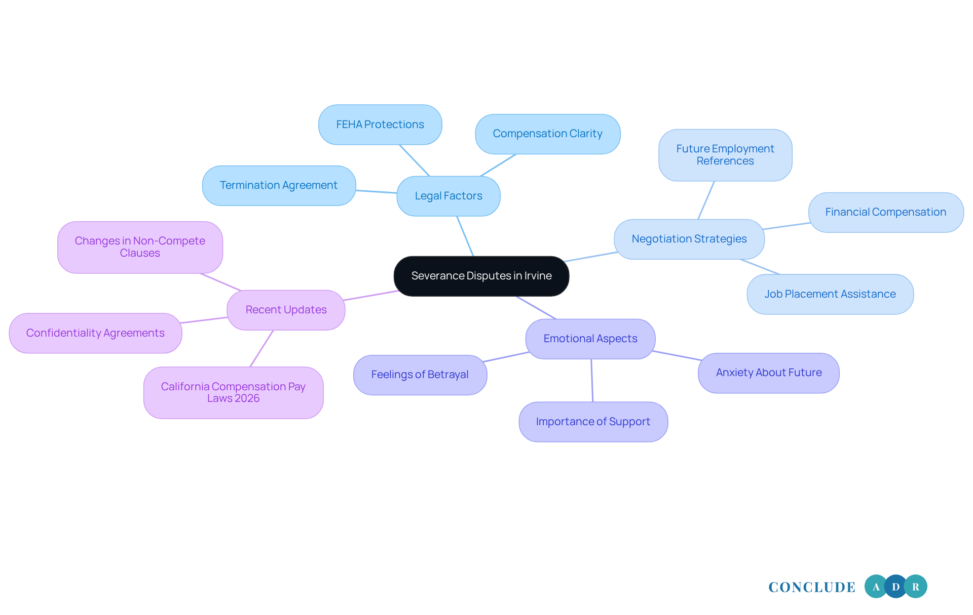 The central node represents the main topic of severance disputes, while the branches show different factors that influence these disputes. Each color-coded branch helps you see how legal, emotional, and strategic elements are interconnected.