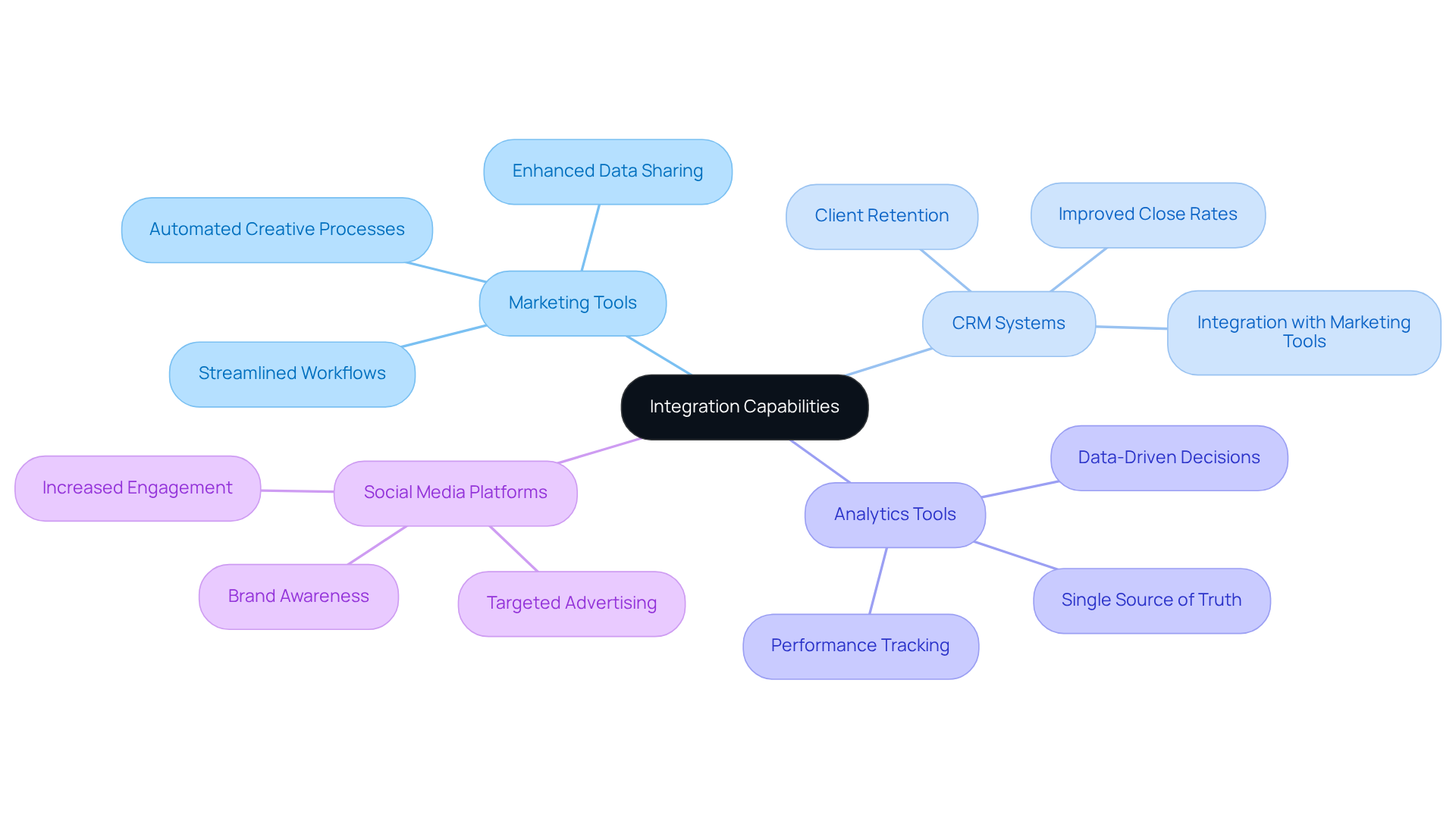The central node represents the main theme of integration capabilities, while the branches show the various tools and benefits that connect to it. Each color-coded branch helps you see how different elements work together to optimize marketing efforts.