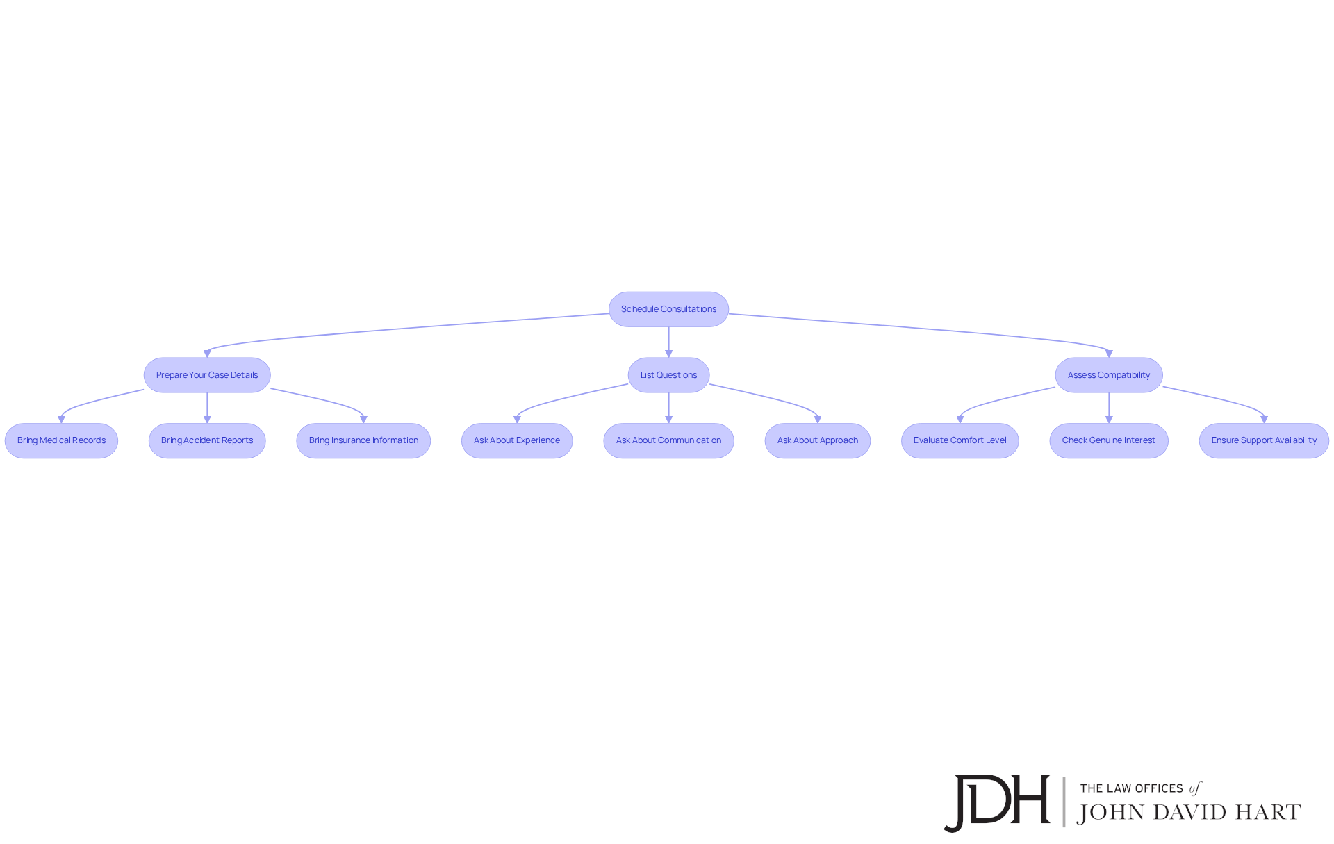 Follow the arrows to see each step you need to take before meeting with an attorney. Each box represents an important action to ensure you're ready for your consultation.