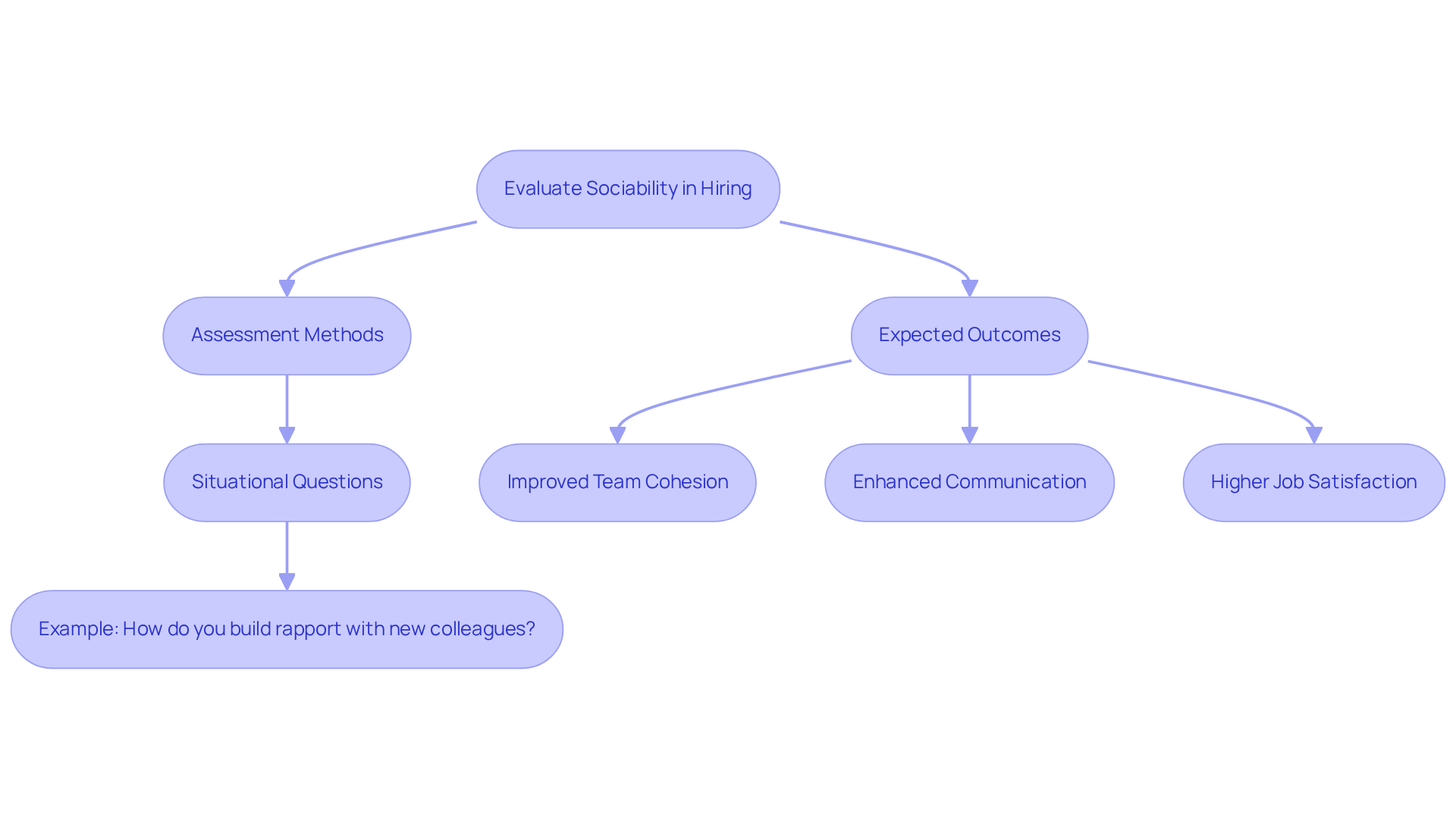 This flowchart outlines the process of evaluating sociability during hiring. Start with the main goal, then follow the arrows to see how assessment methods lead to positive outcomes for the team and organization.