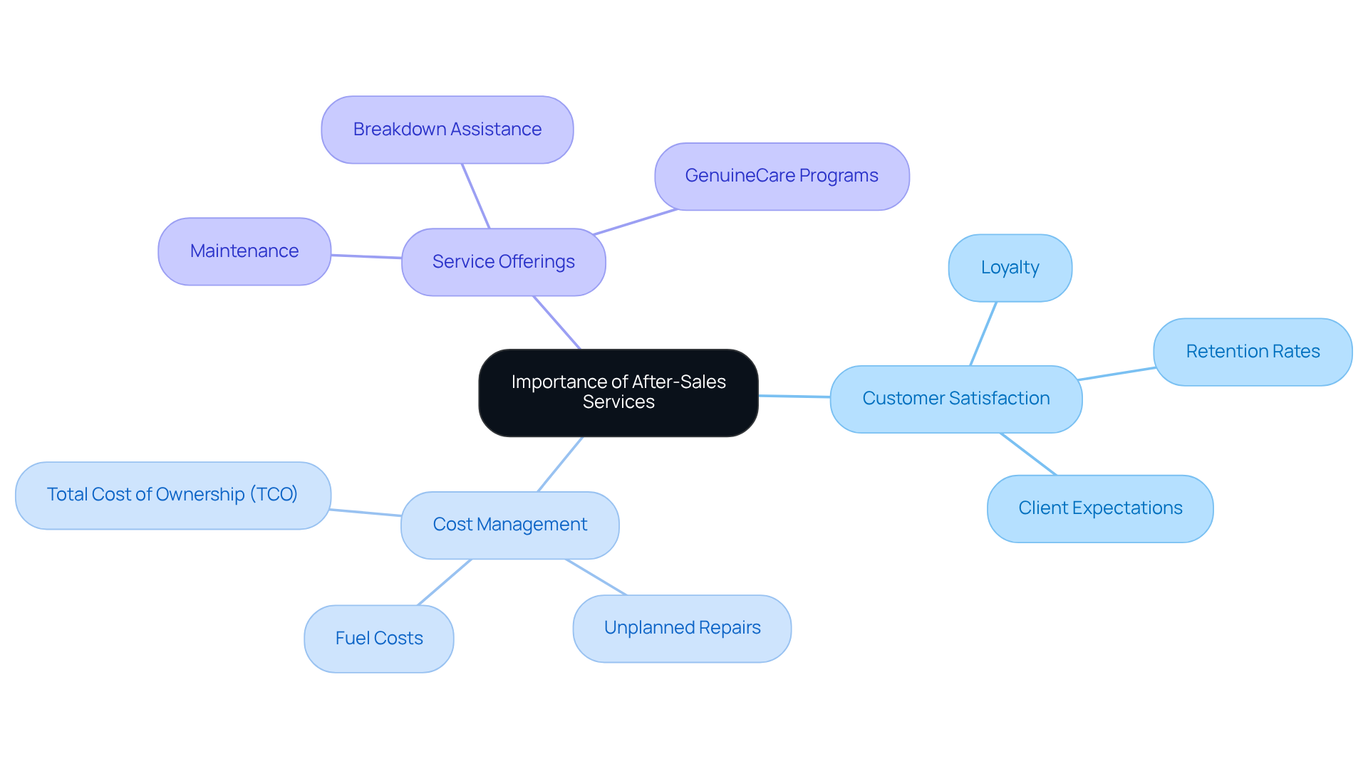 The central node represents the main topic, while branches show key themes and their subtopics. This layout helps you see how different aspects of after-sales services connect and contribute to overall success. The central node represents the main topic, while branches show key themes and their subtopics. This layout helps you see how different aspects of after-sales services connect and contribute to overall success.