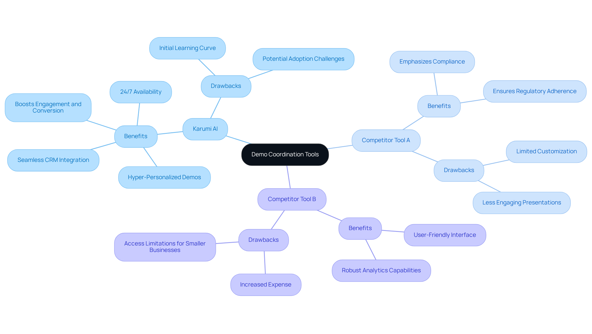 This mindmap shows the key benefits and drawbacks of each demo coordination tool. Start at the center with the main topic, then explore each tool's advantages and challenges by following the branches. The colors help distinguish between the different tools, making it easy to compare them at a glance.