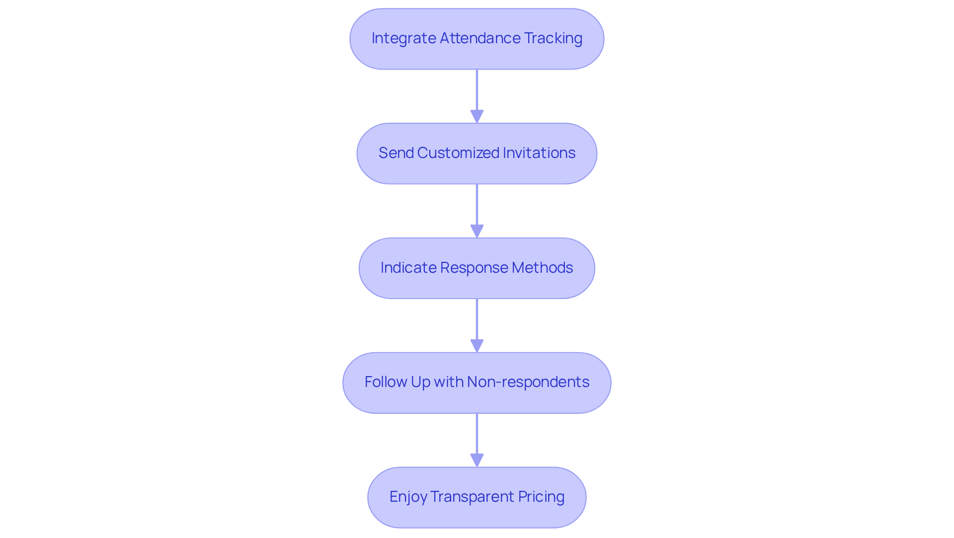Each step in the flowchart represents an action to take during the RSVP process. Follow the arrows to see how to manage invitations and responses effectively.